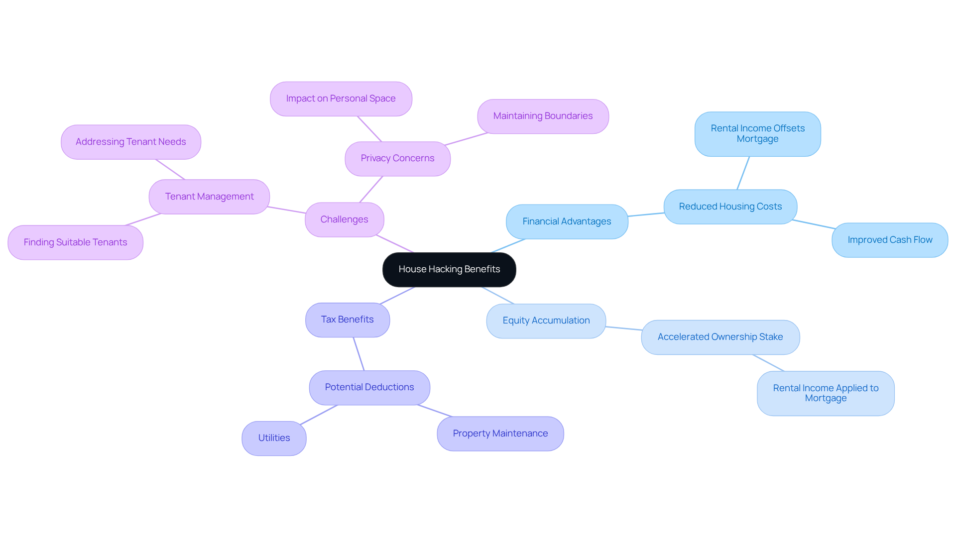 This mindmap illustrates the concept of house hacking, starting with the main idea in the center. Each branch represents a key benefit or challenge, helping you see how they connect and contribute to the overall financial strategy.