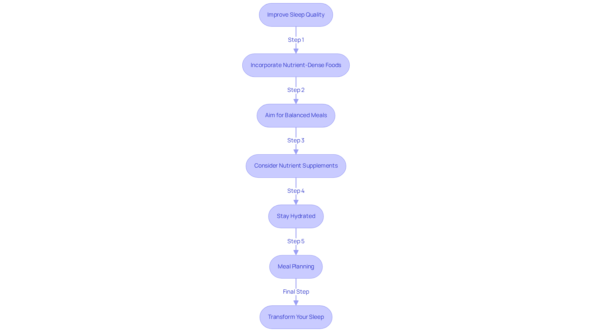 Follow the arrows to see how each dietary strategy contributes to improving your sleep quality. Each step represents an actionable change you can make to enhance your vitamin intake.