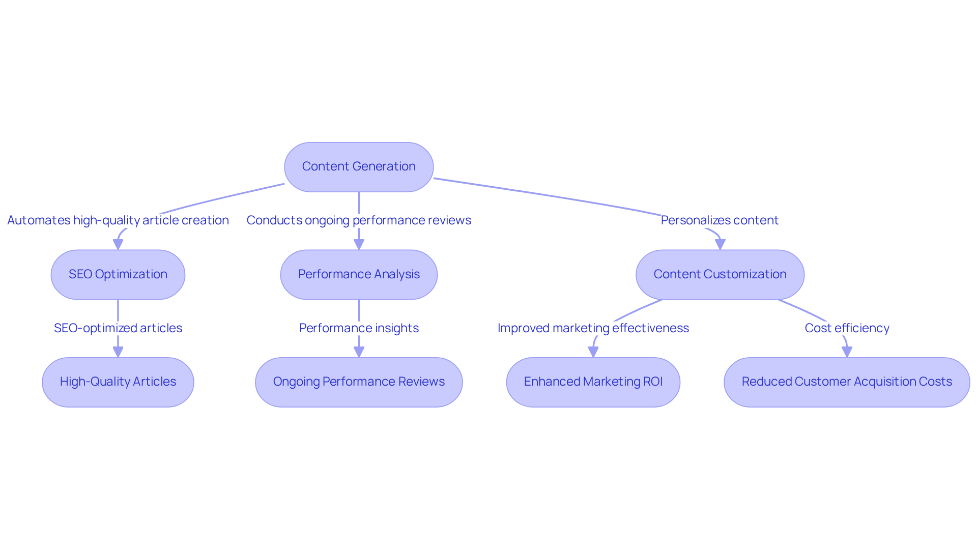 The flowchart shows the journey of how Tely AI transforms content marketing. Start at the top with content generation, follow the arrows to see each step the AI takes, and discover the positive outcomes that result from its processes. The flowchart shows the journey of how Tely AI transforms content marketing. Start at the top with content generation, follow the arrows to see each step the AI takes, and discover the positive outcomes that result from its processes.
