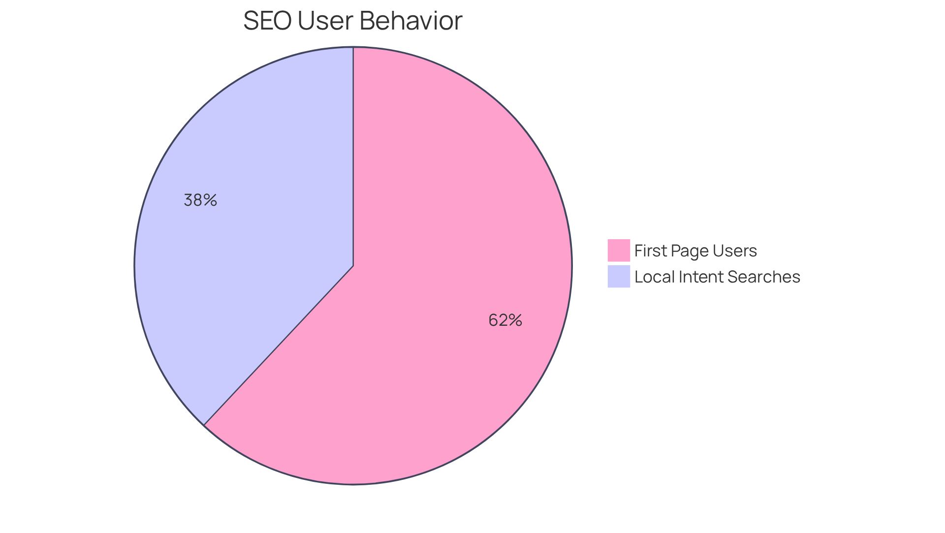 The blue slice shows the percentage of users who stick to the first page of Google results, while the green slice represents searches that are locally focused. Together, they highlight the importance of effective SEO strategies.