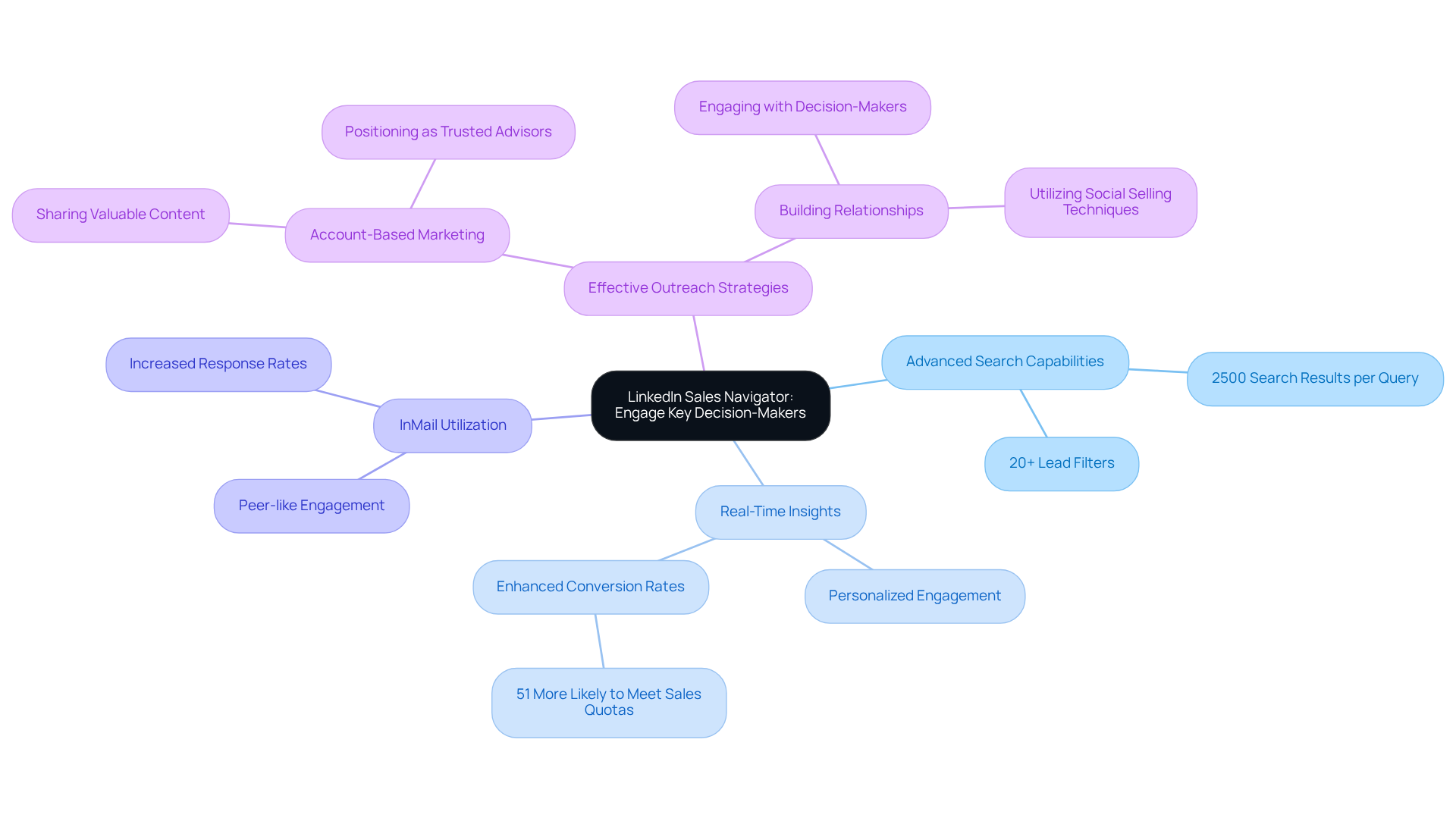 This mindmap shows how to use LinkedIn Sales Navigator to connect with key decision-makers. Start at the center with the main theme and explore the branches to discover various strategies and tools that can help enhance your outreach efforts.