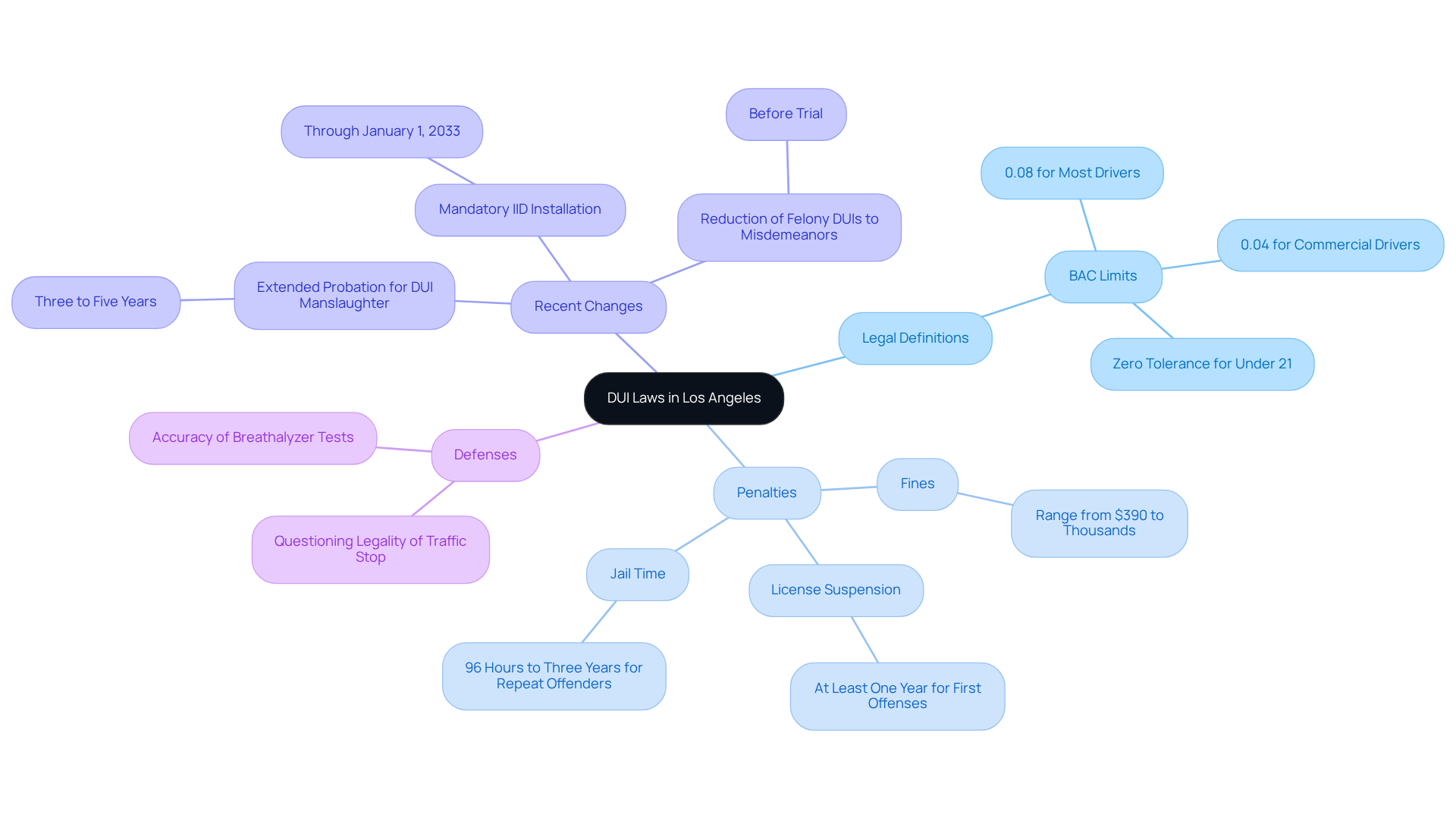 This mindmap starts with the main topic of DUI laws in Los Angeles at the center. Each branch represents a key area of understanding, and the sub-branches provide more detailed information. This structure helps you see how different aspects of DUI laws connect and what you need to know.