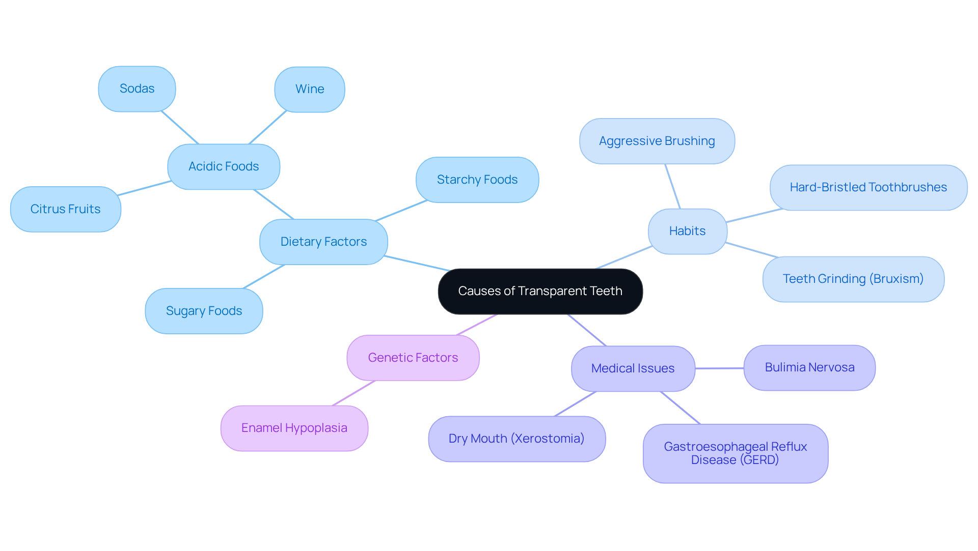 This mindmap shows the different causes of transparent teeth. Start at the center with the main topic, then follow the branches to see how each category contributes to tooth erosion. Each color represents a different type of cause, making it easier to understand the relationships.