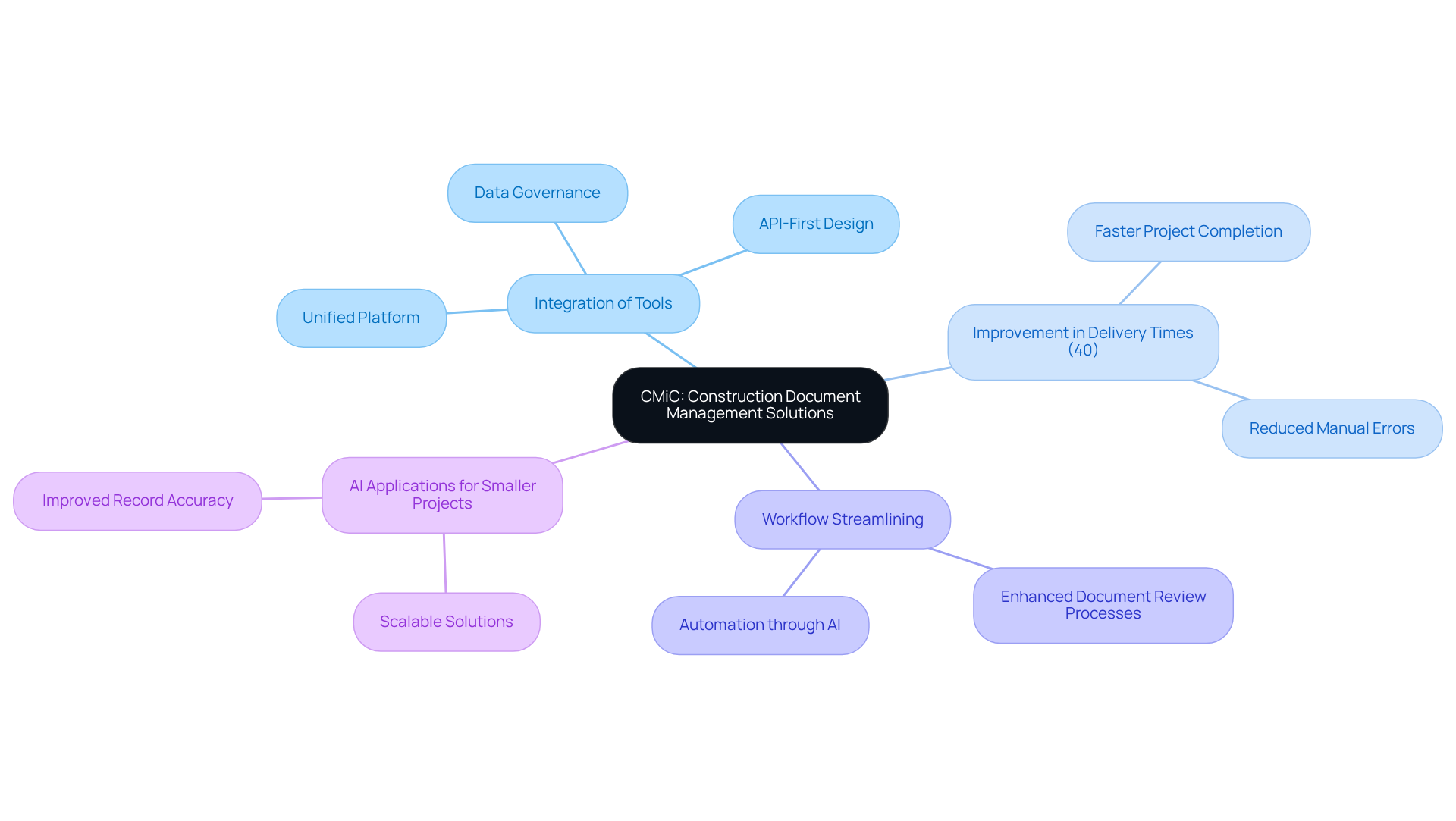 The central node represents CMiC's solutions, while the branches show how different features contribute to improved efficiency and project outcomes. Follow the branches to explore each aspect of the integrated approach.