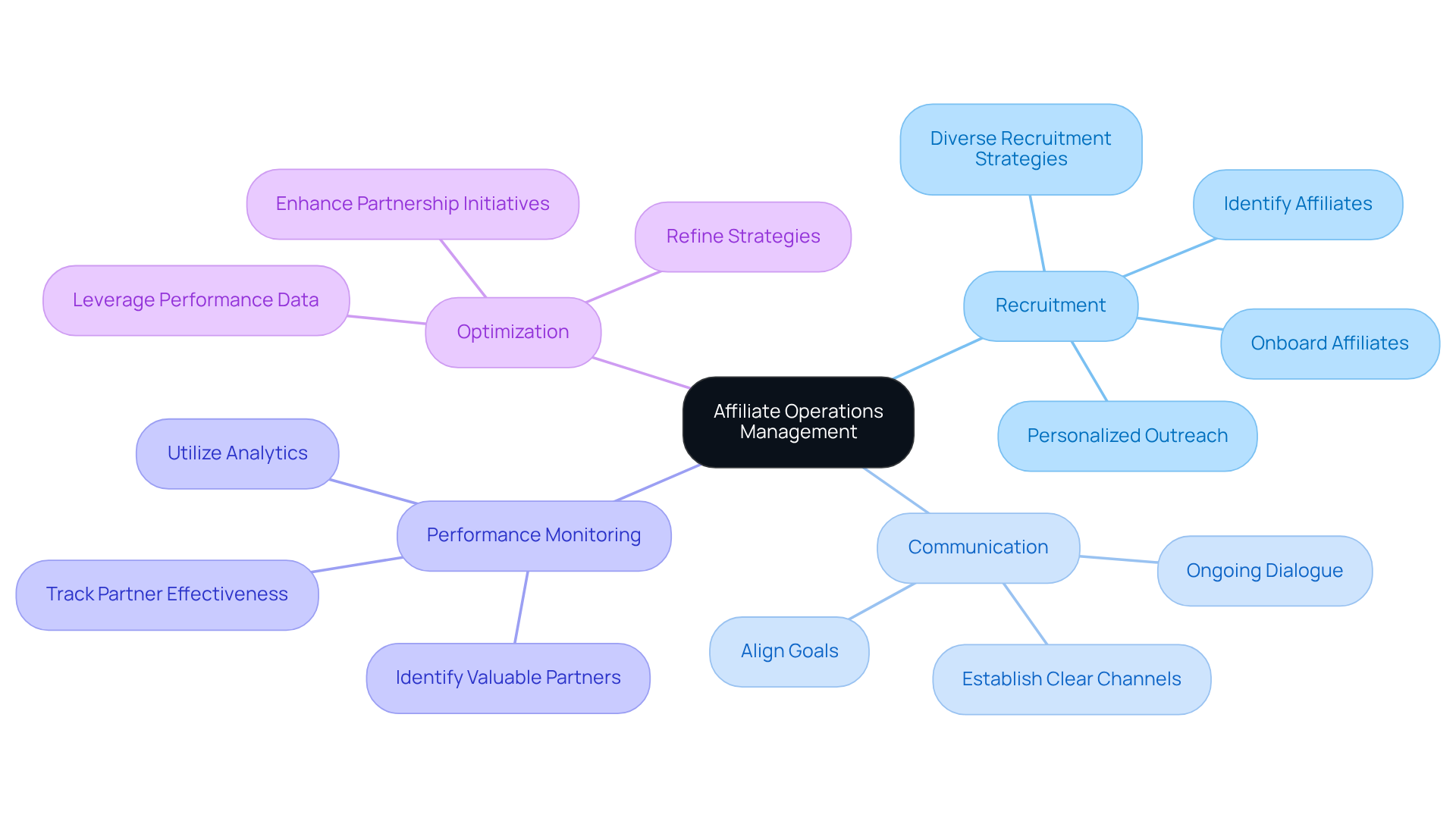 This mindmap starts with the central idea of managing affiliate operations. Each branch represents a key area of focus, and the sub-branches provide more detail on what needs to be done in each area. Follow the branches to understand how these elements connect and contribute to successful affiliate partnerships. This mindmap starts with the central idea of managing affiliate operations. Each branch represents a key area of focus, and the sub-branches provide more detail on what needs to be done in each area. Follow the branches to understand how these elements connect and contribute to successful affiliate partnerships.