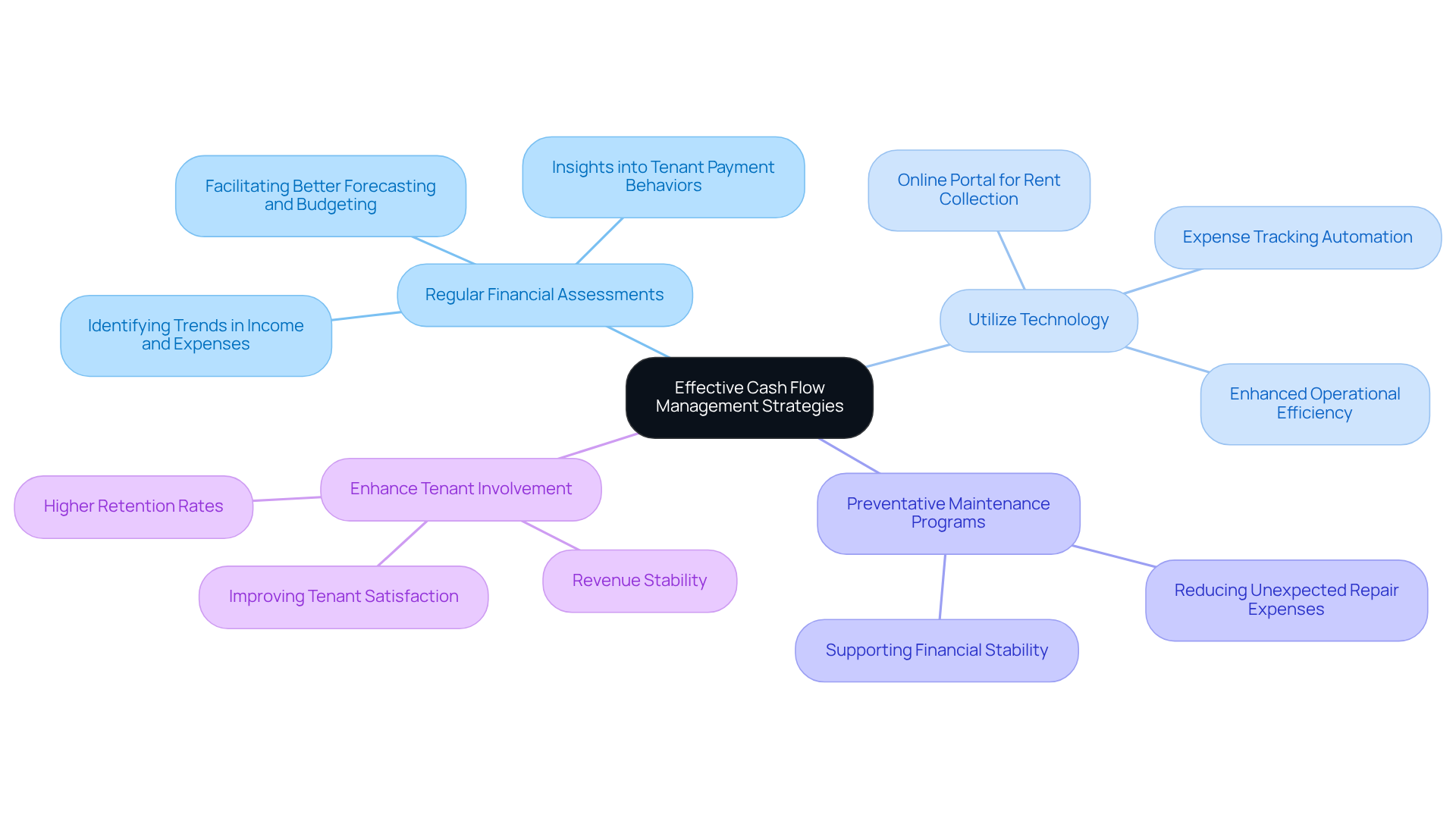 The central node represents the main theme of cash flow management. Each branch shows a different strategy, and the sub-branches provide additional details or benefits related to that strategy. This layout helps you see how each strategy contributes to overall financial health.