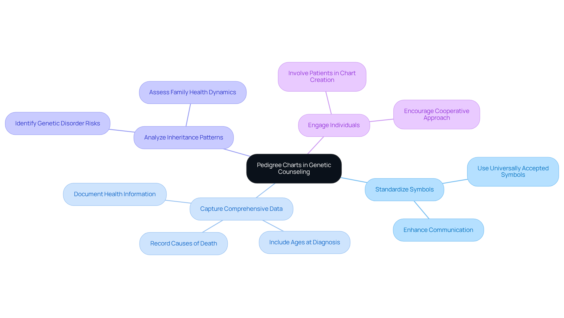 This mindmap starts with the main idea of using pedigree charts in genetic counseling. Each branch represents a best practice, and you can follow the branches to see detailed actions that support each practice. The colors help differentiate the practices, making it easier to understand how they connect to the central theme. This mindmap starts with the main idea of using pedigree charts in genetic counseling. Each branch represents a best practice, and you can follow the branches to see detailed actions that support each practice. The colors help differentiate the practices, making it easier to understand how they connect to the central theme.