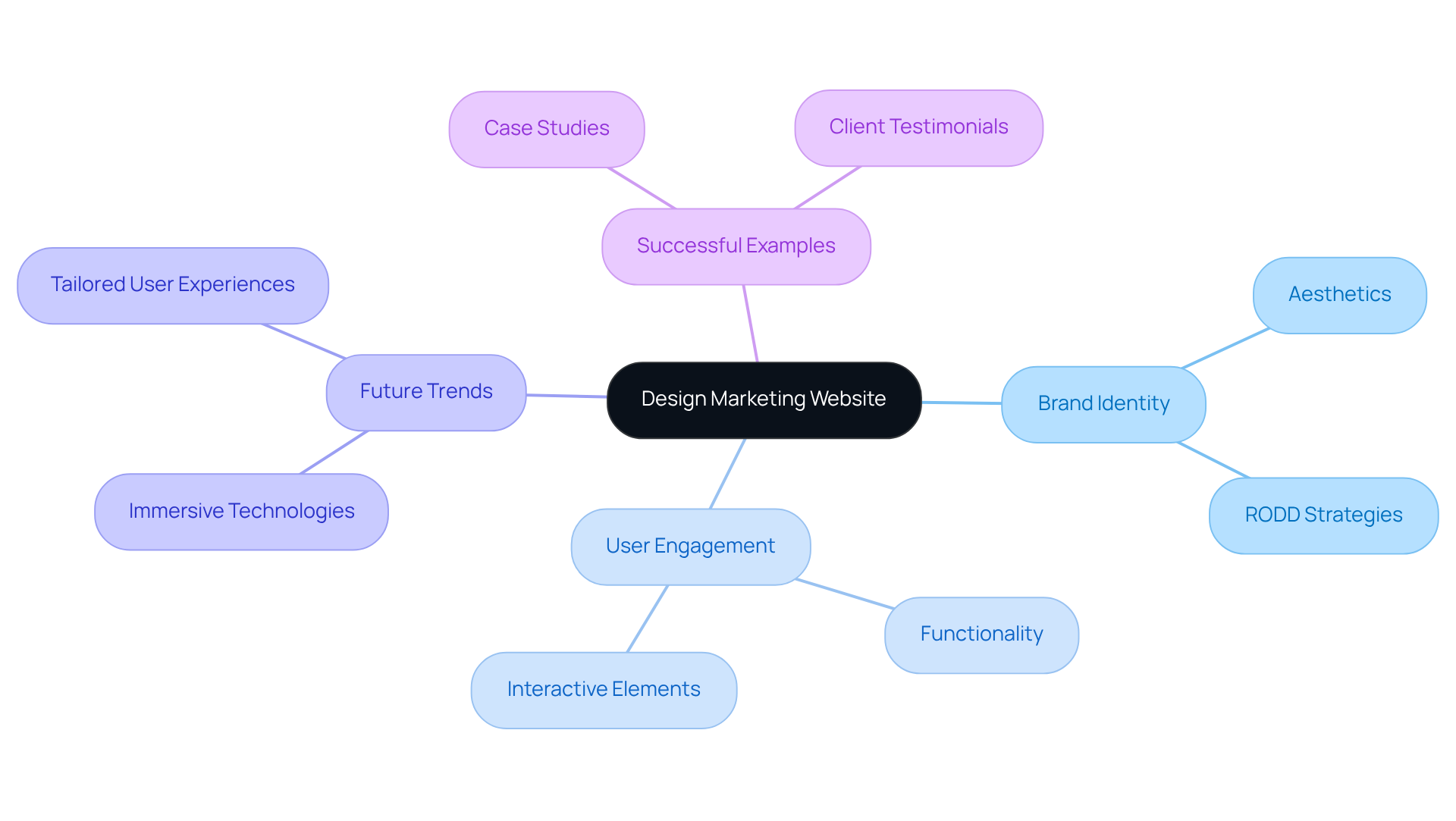 The central node represents the main concept, while the branches show key areas of focus related to creating effective design marketing websites for tech startups. Explore each branch to understand how they contribute to the overall strategy.