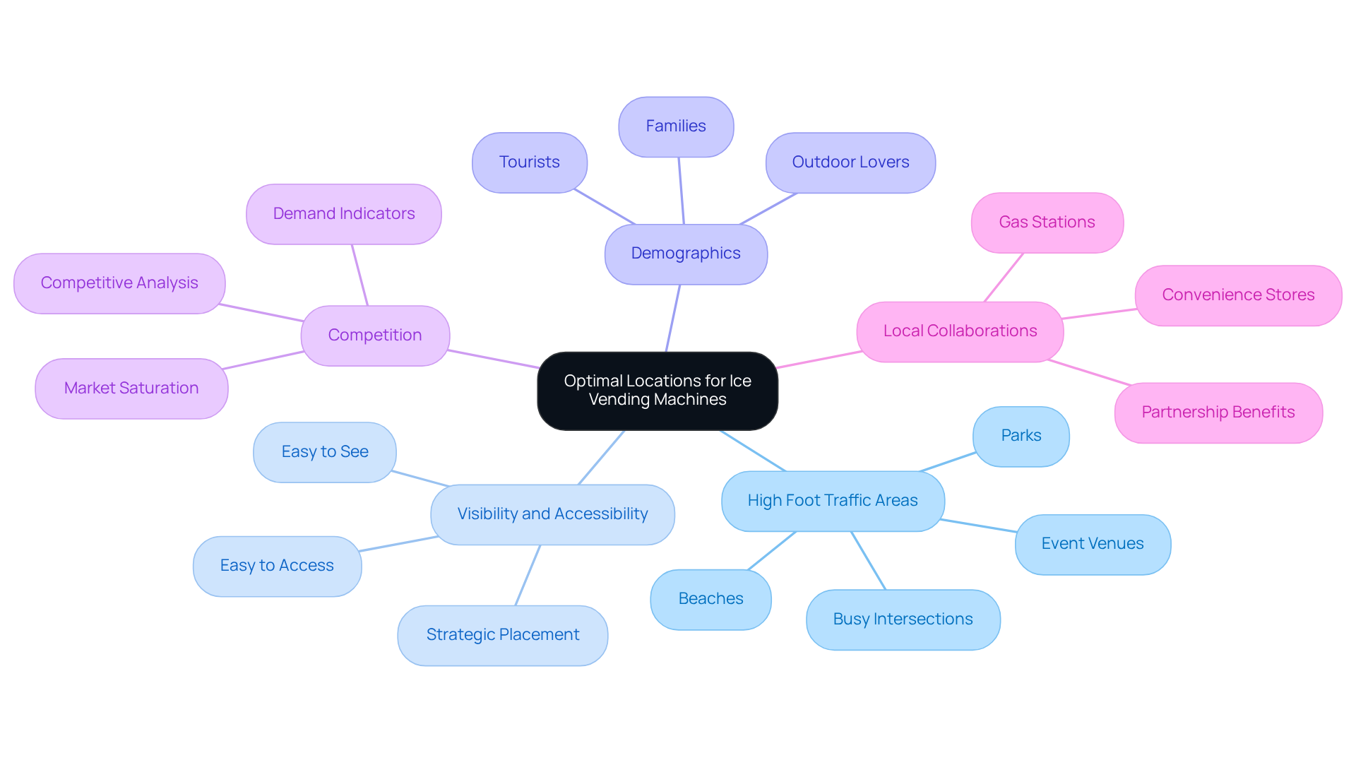 The central node shows the main topic, while the branches detail important factors to consider when selecting locations for your vending machines. Each branch provides ideas and considerations that can help in your decision-making process.