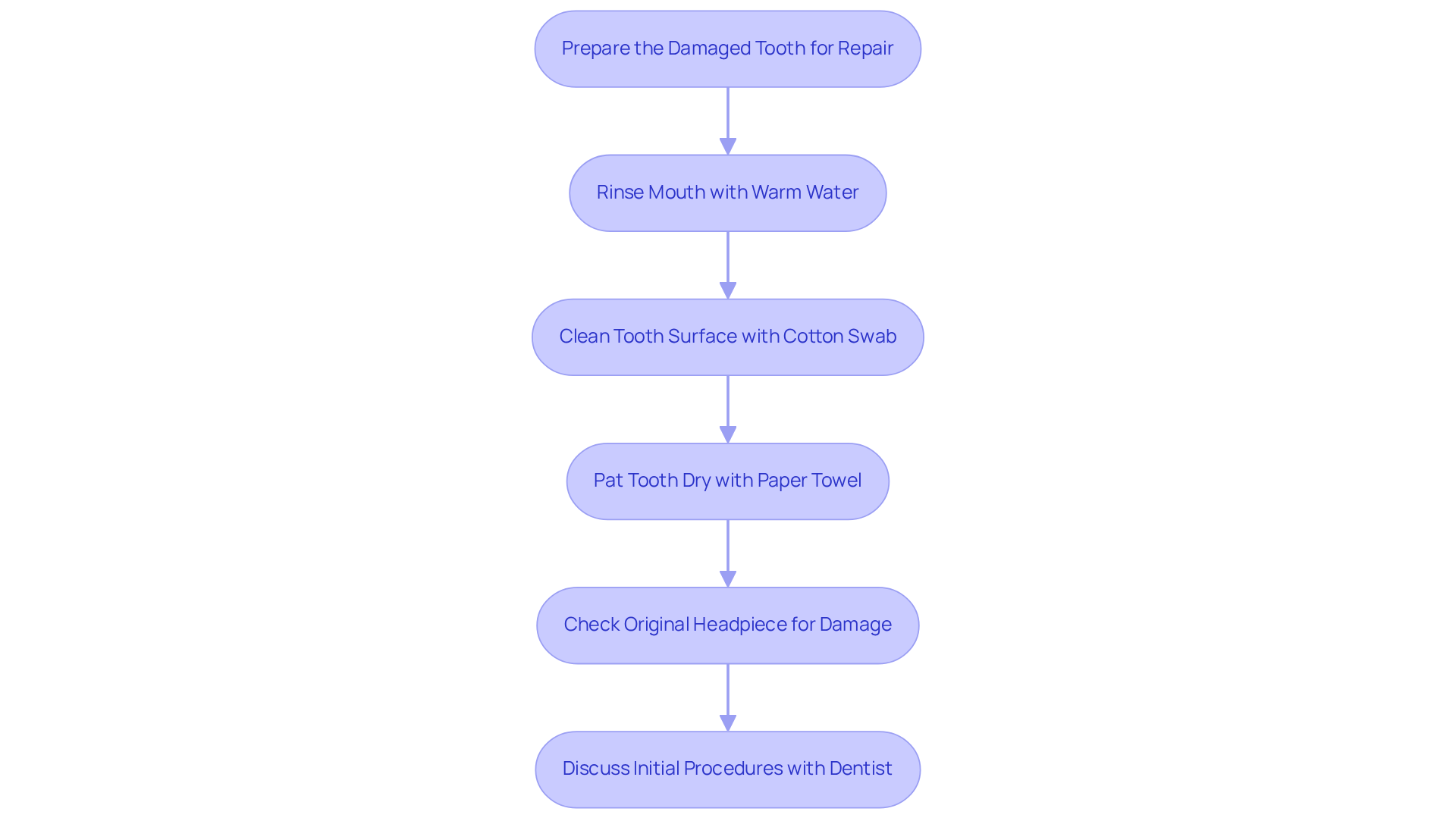 Follow the arrows to see the steps you need to take to prepare your tooth for repair. Each box represents an action that helps ensure your tooth is ready for treatment.