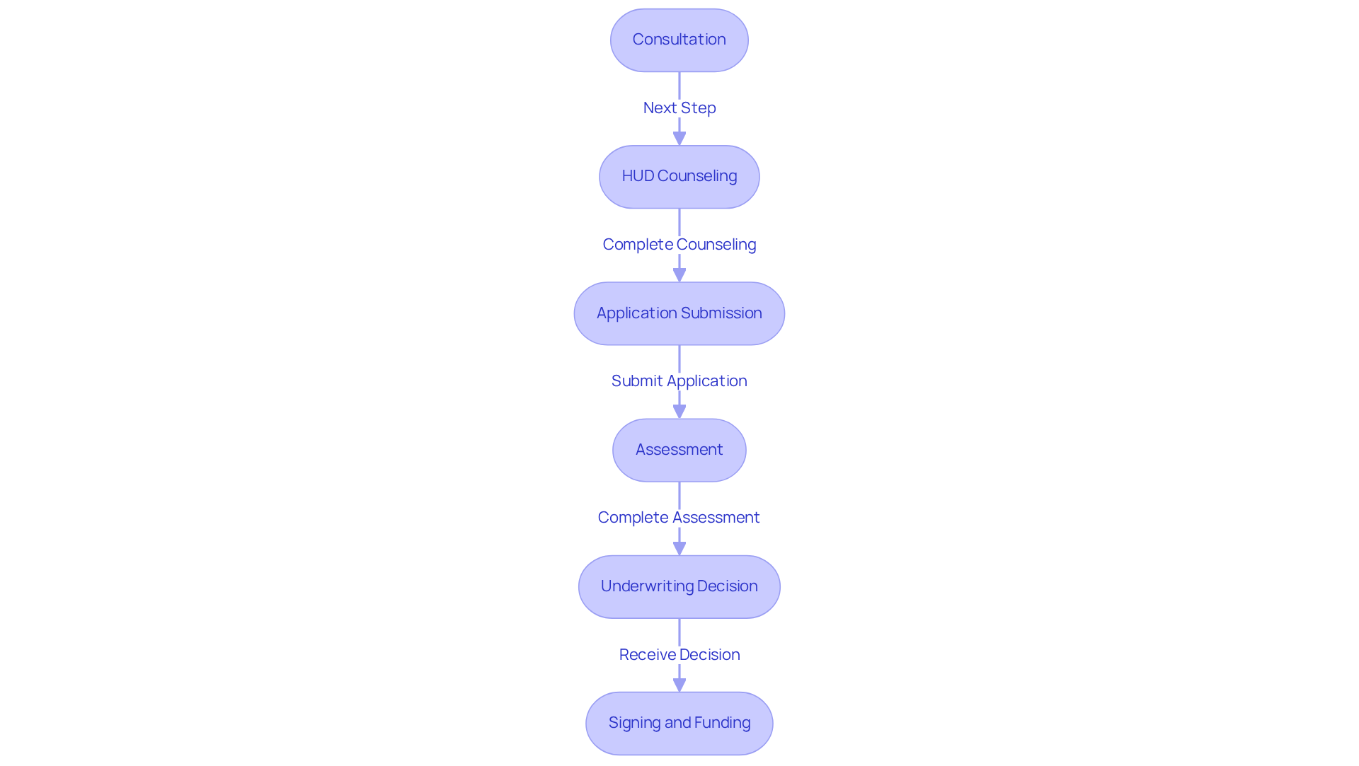 Each box represents a step in the application journey. Follow the arrows to see how each step leads to the next, from your initial consultation all the way to receiving your funds.