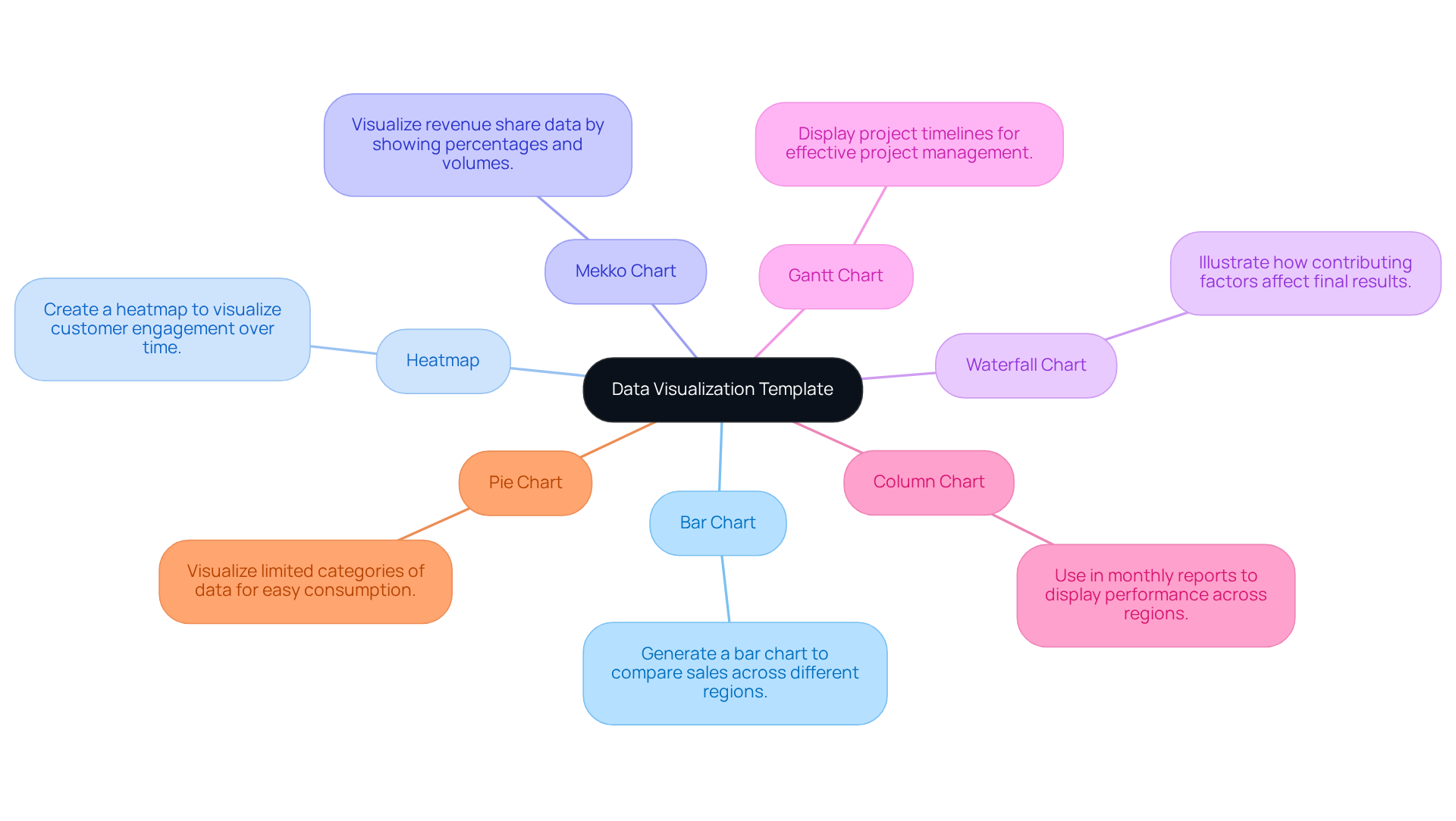 The central node represents the template, while the branches show different visualization types and their specific instructions. Follow the branches to explore how each visualization can be used effectively.