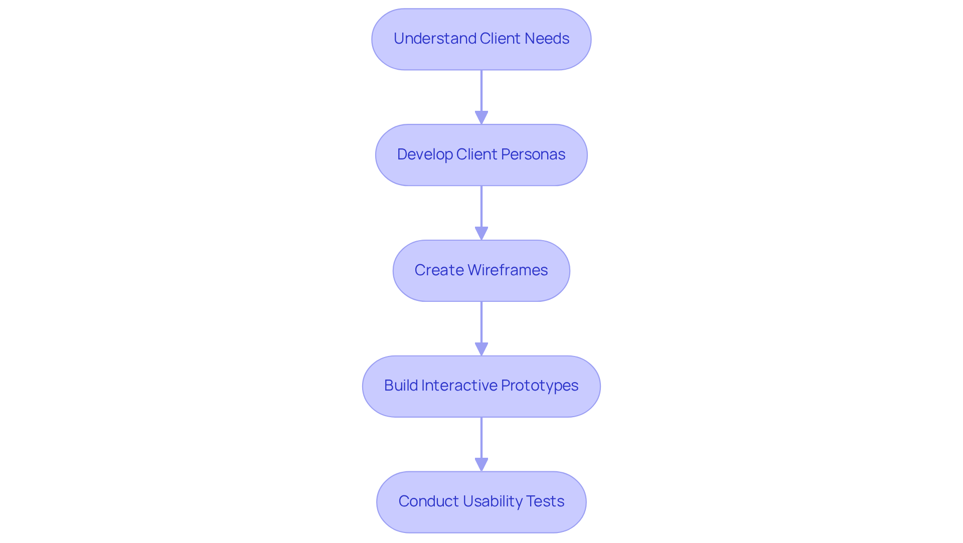 This flowchart outlines the steps in designing a user interface and experience. Each box represents a key stage in the process, and the arrows show how one step leads to the next. Follow the flow to understand how to effectively design for user needs. This flowchart outlines the steps in designing a user interface and experience. Each box represents a key stage in the process, and the arrows show how one step leads to the next. Follow the flow to understand how to effectively design for user needs.