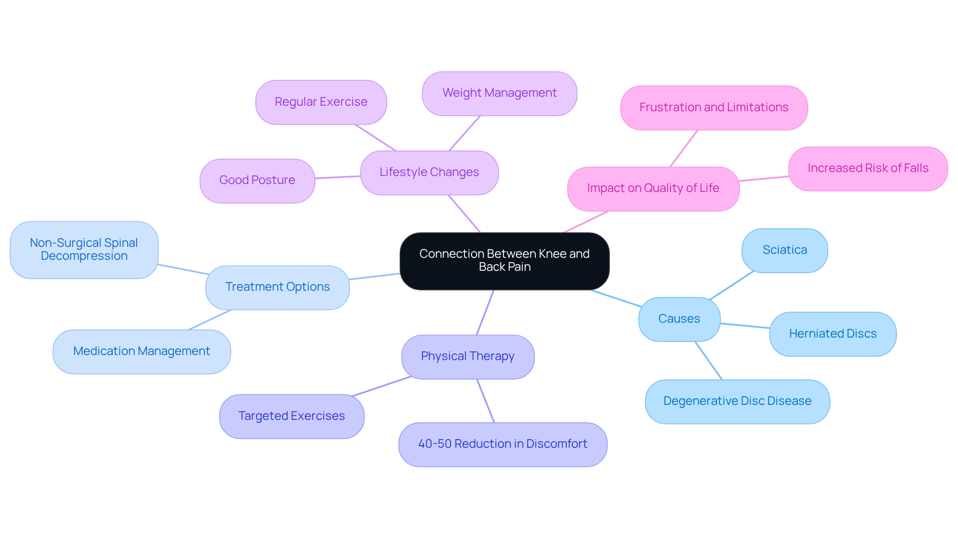 This mindmap illustrates how knee pain can be linked to back issues. Start at the center with the main idea, then explore the branches to see causes, treatment options, and lifestyle changes that can help. Each branch represents a different aspect of the connection, making it easier to understand how they all relate. This mindmap illustrates how knee pain can be linked to back issues. Start at the center with the main idea, then explore the branches to see causes, treatment options, and lifestyle changes that can help. Each branch represents a different aspect of the connection, making it easier to understand how they all relate.