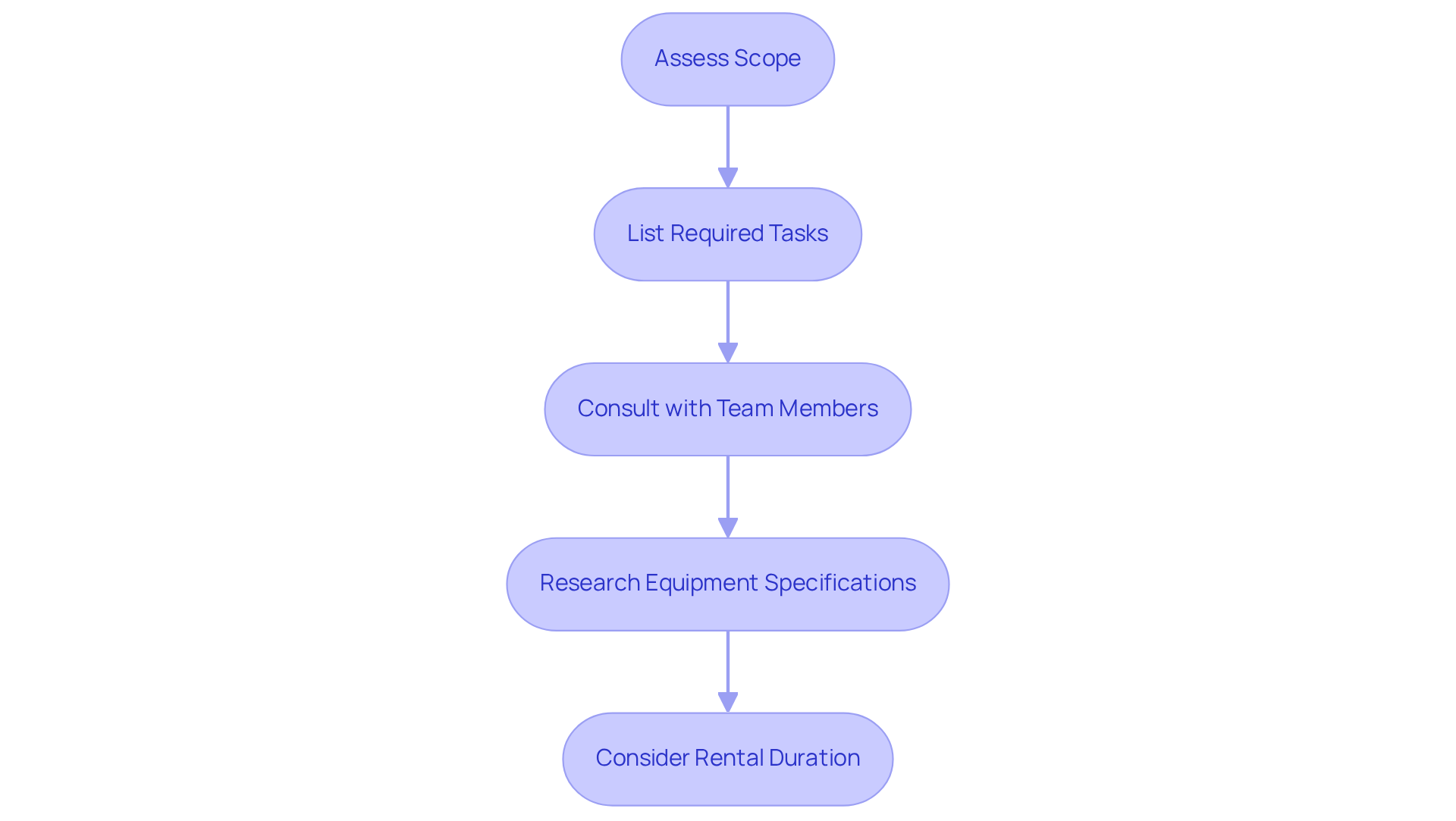 Each box represents a step in the process of determining what tools you need for your project. Follow the arrows to see how each step leads to the next, helping you make informed decisions. Each box represents a step in the process of determining what tools you need for your project. Follow the arrows to see how each step leads to the next, helping you make informed decisions.
