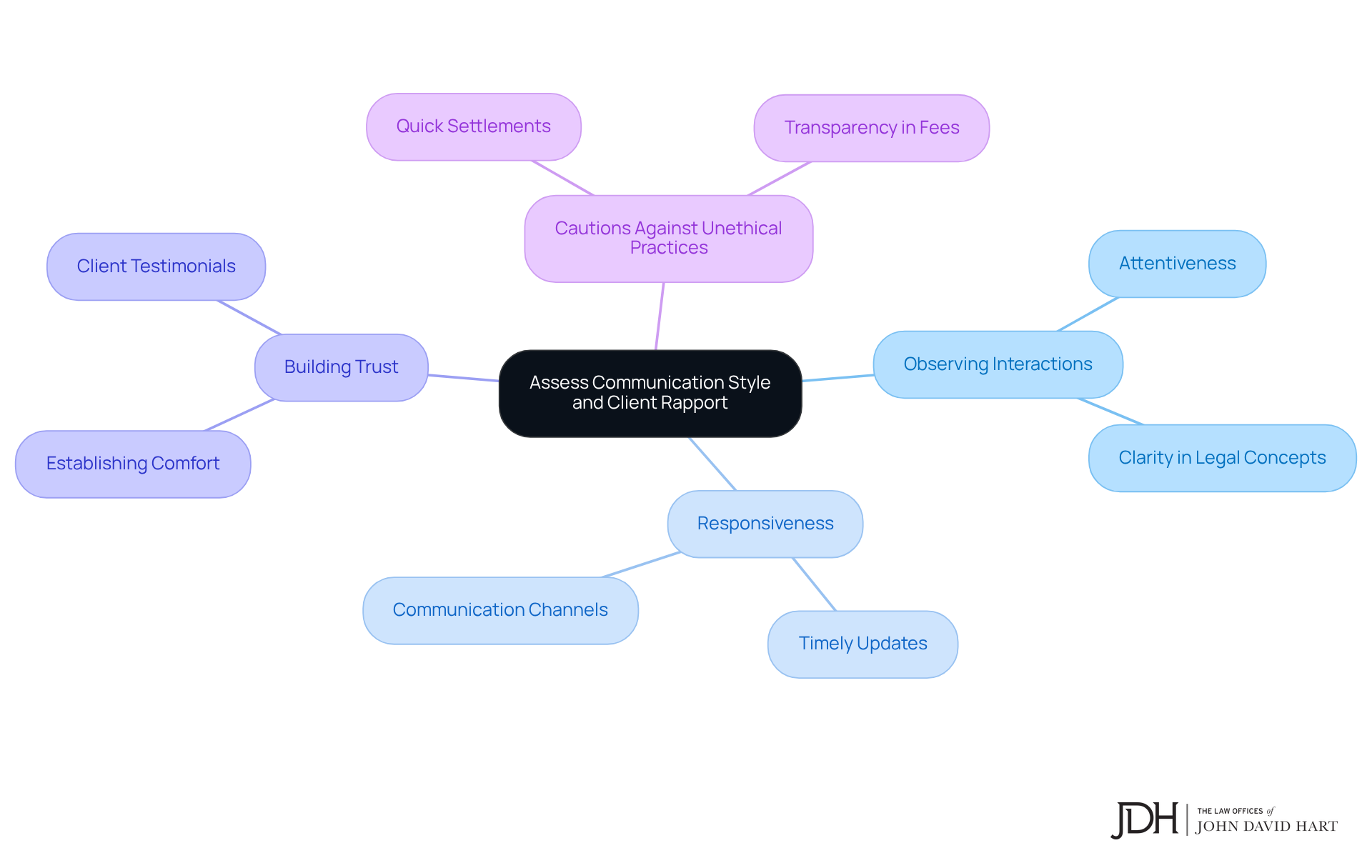The center shows the main theme, and each branch represents a different aspect to consider when assessing an attorney. The sub-branches provide further insights into each point, helping you see the complete picture of effective communication.