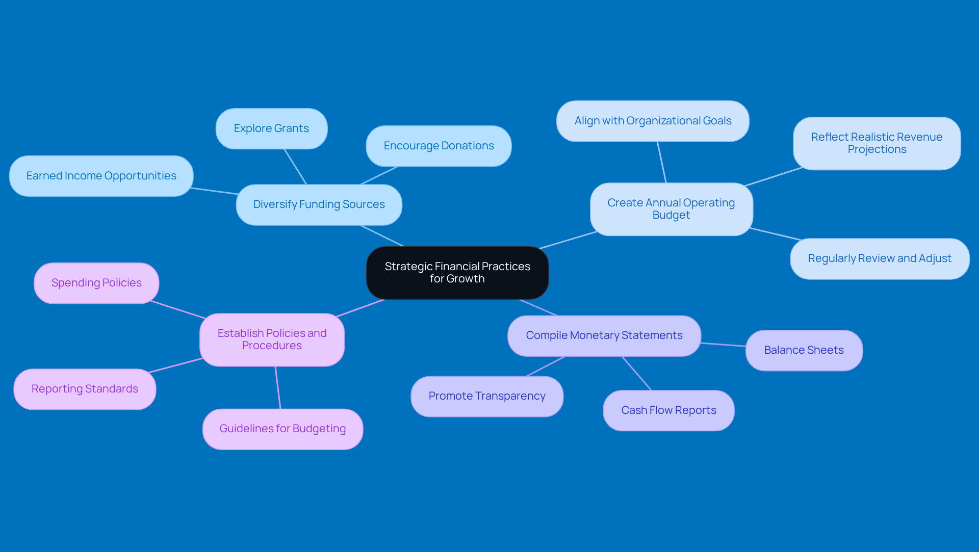 The center represents the main goal of improving financial practices. Each branch shows a different strategy, and the sub-branches provide more details on how to implement those strategies. The center represents the main goal of improving financial practices. Each branch shows a different strategy, and the sub-branches provide more details on how to implement those strategies.