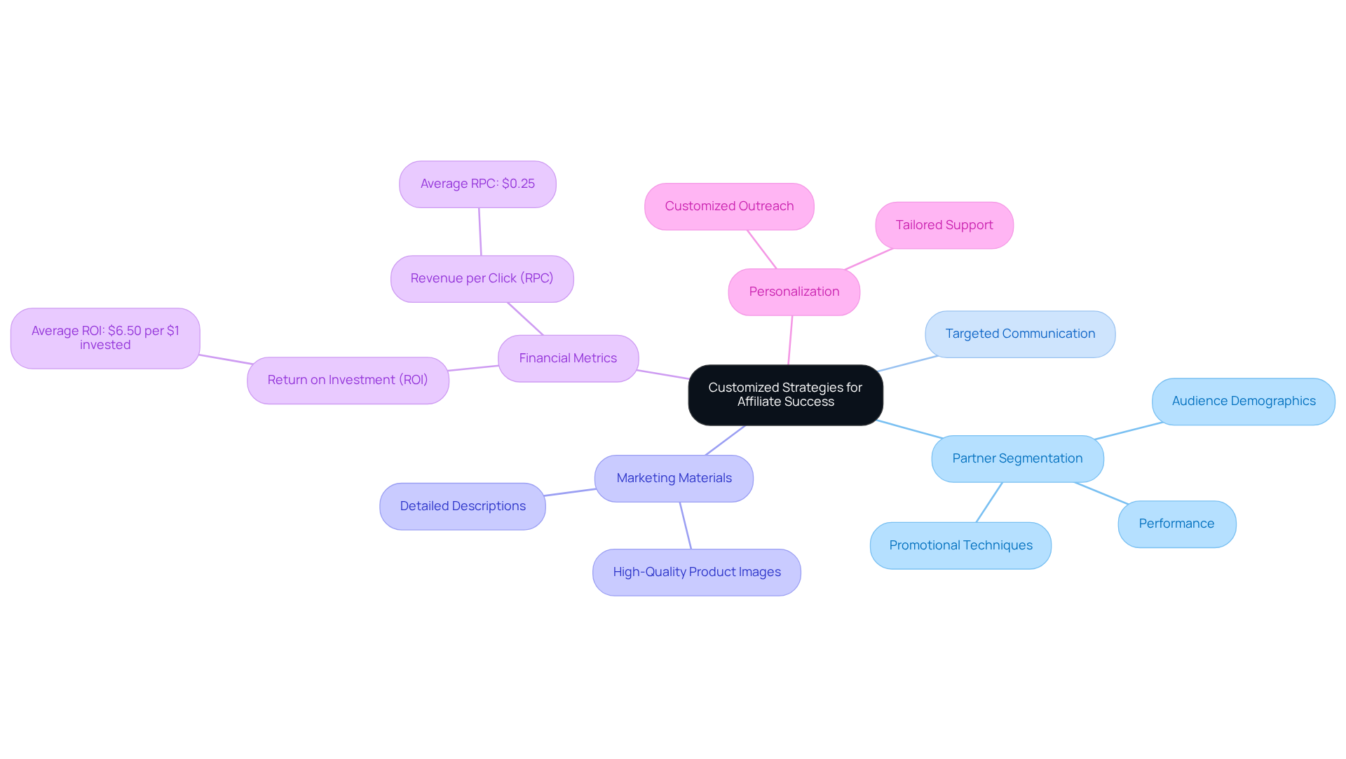 This mindmap starts with the main idea at the center and branches out into various strategies and components. Each branch represents a key area of focus, helping you see how they connect and contribute to affiliate success. This mindmap starts with the main idea at the center and branches out into various strategies and components. Each branch represents a key area of focus, helping you see how they connect and contribute to affiliate success.