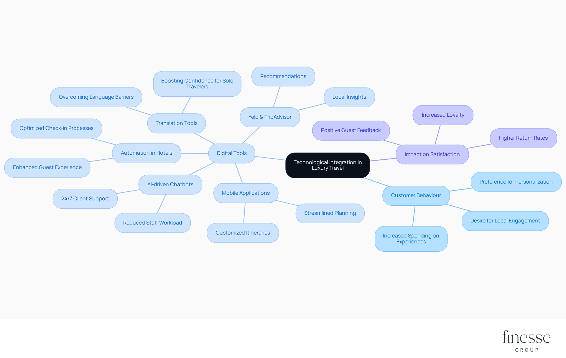 The central node represents the overarching theme of technology in luxury travel. Each branch shows how different tools and platforms contribute to enhancing customer experiences and satisfaction, illustrating their interconnected roles. The central node represents the overarching theme of technology in luxury travel. Each branch shows how different tools and platforms contribute to enhancing customer experiences and satisfaction, illustrating their interconnected roles.