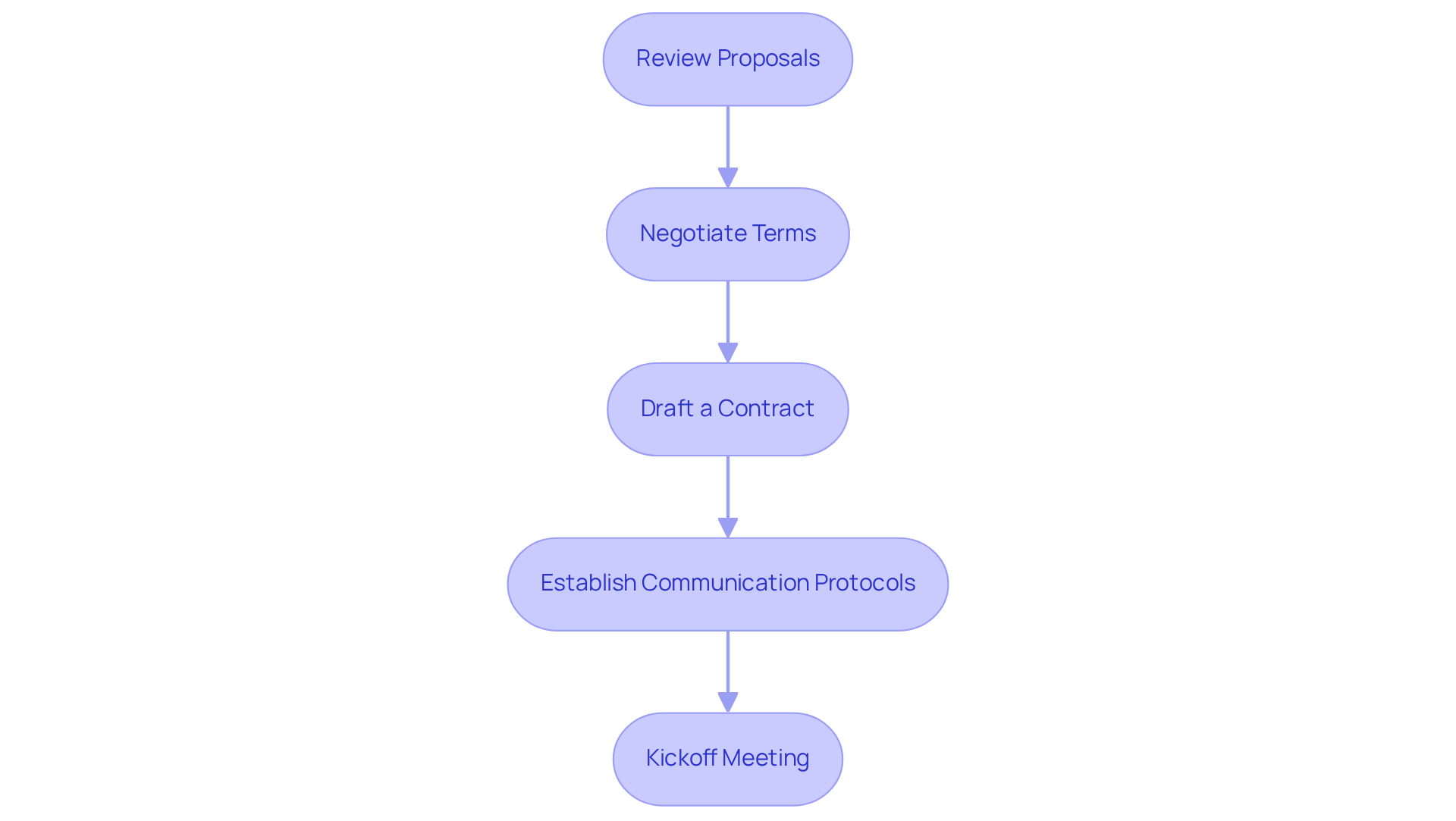 Each box represents a step in the process of starting a partnership. Follow the arrows to see how each step leads to the next, ensuring a smooth transition from proposal review to the kickoff meeting.
