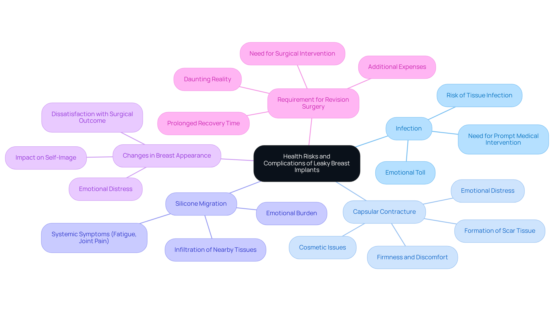 The central node represents the overall topic, while each branch highlights a specific complication. The sub-branches provide additional context, helping you understand the emotional and physical impacts of each risk. The central node represents the overall topic, while each branch highlights a specific complication. The sub-branches provide additional context, helping you understand the emotional and physical impacts of each risk.