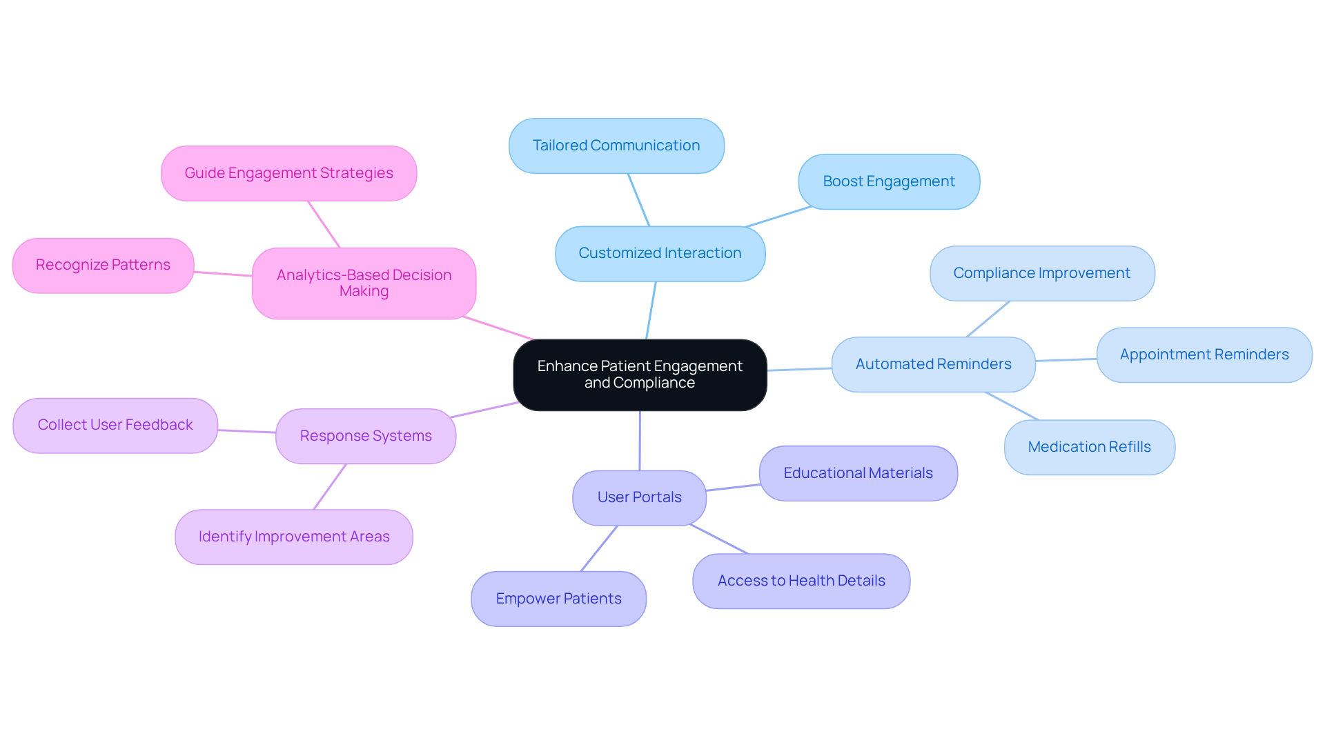 The central node represents the main goal of improving patient engagement. Each branch shows a strategy that contributes to this goal, with further details on how each strategy works. Follow the branches to understand how these strategies interconnect and support patient compliance.