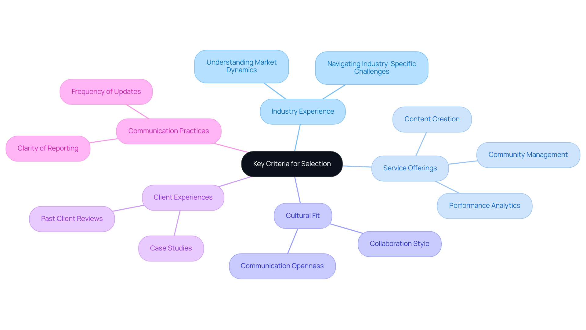 This mindmap helps you visualize the important factors to consider when choosing an organic social media agency. Start at the center with the main criteria, then follow the branches to explore each category and its specific details. This mindmap helps you visualize the important factors to consider when choosing an organic social media agency. Start at the center with the main criteria, then follow the branches to explore each category and its specific details.