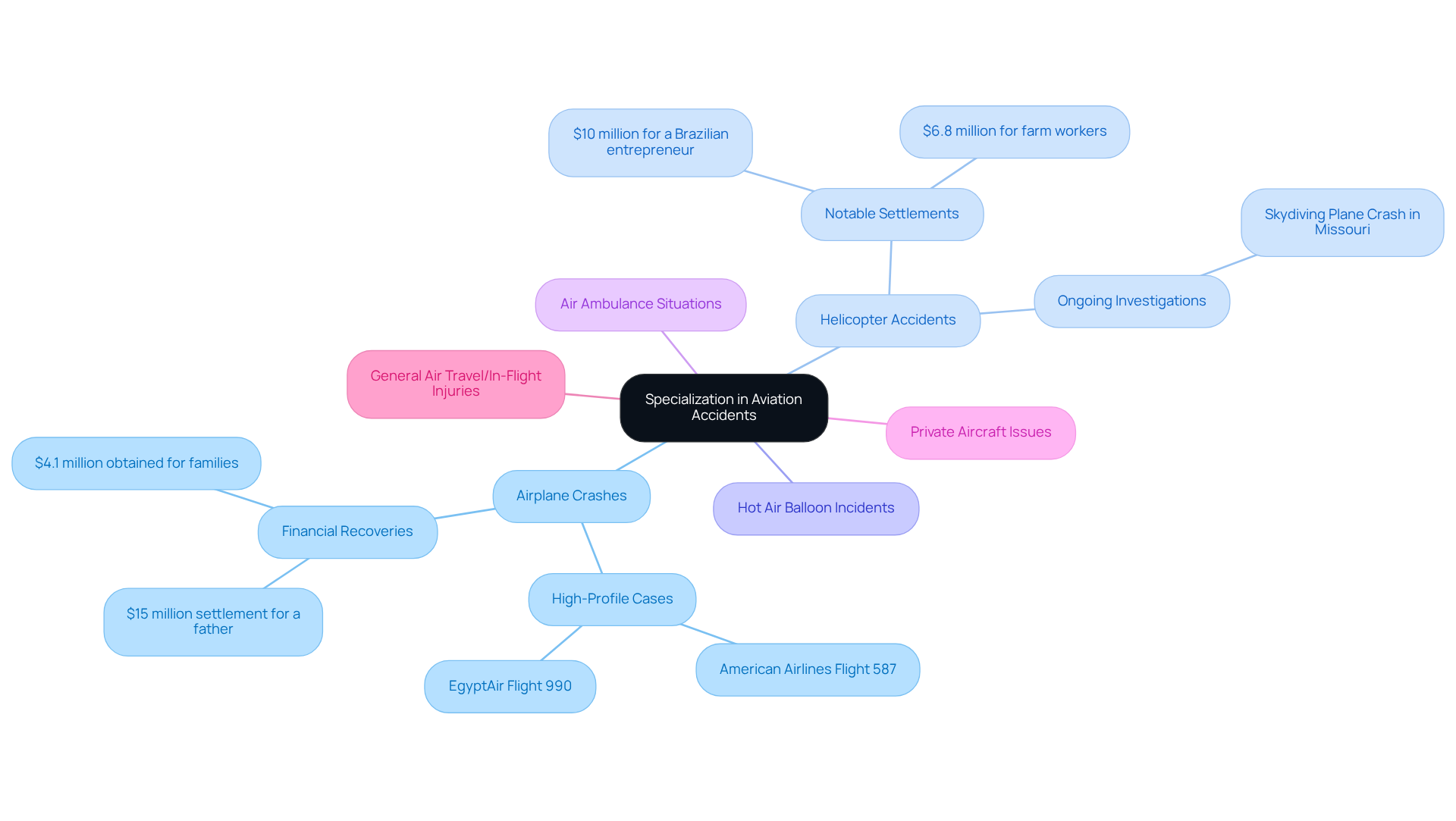 This mindmap shows the different areas of specialization within aviation law. Each branch represents a specific type of aviation incident, helping you understand the unique focus areas that a specialized law firm can address. This mindmap shows the different areas of specialization within aviation law. Each branch represents a specific type of aviation incident, helping you understand the unique focus areas that a specialized law firm can address.