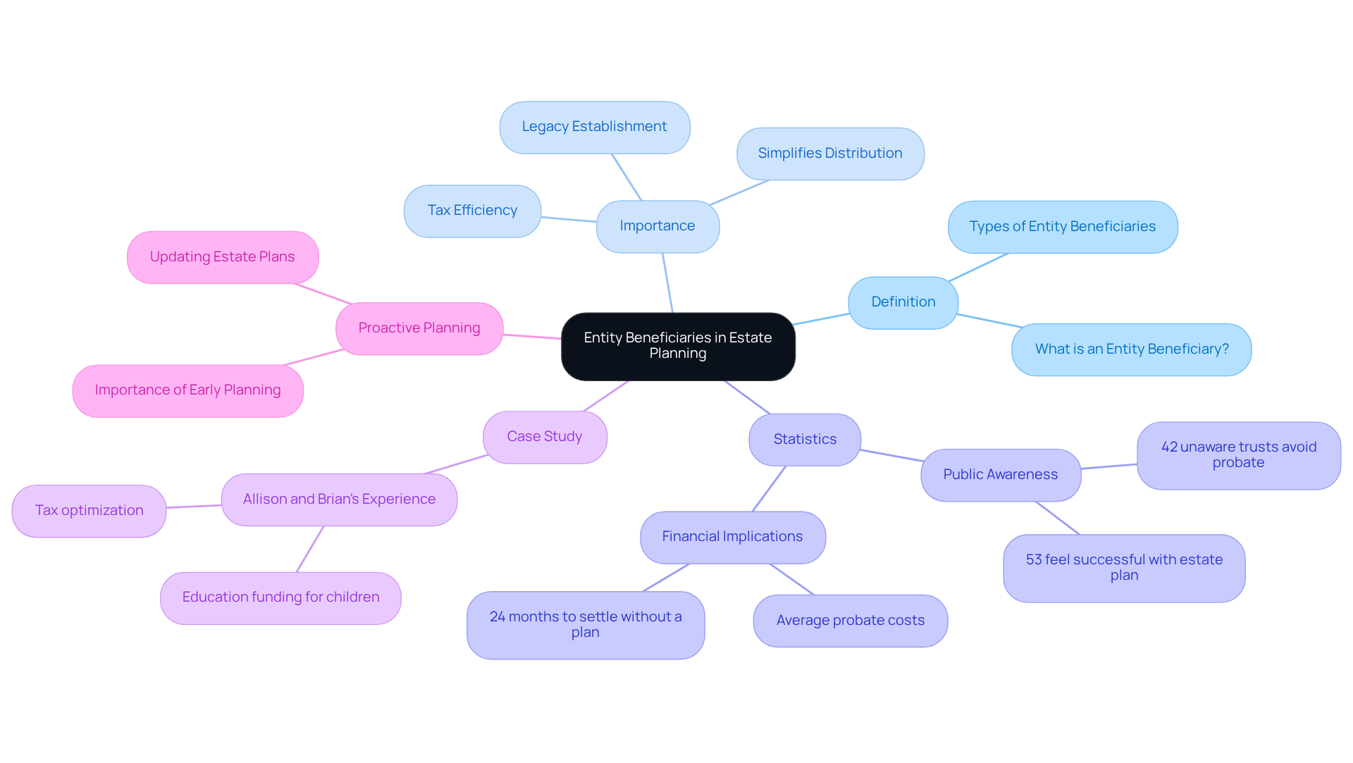 This mindmap shows how entity beneficiaries are crucial in estate planning. Start in the center with the main idea, then follow the branches to explore definitions, their importance, statistics about public awareness, a real-life example, and why proactive planning matters. This mindmap shows how entity beneficiaries are crucial in estate planning. Start in the center with the main idea, then follow the branches to explore definitions, their importance, statistics about public awareness, a real-life example, and why proactive planning matters.