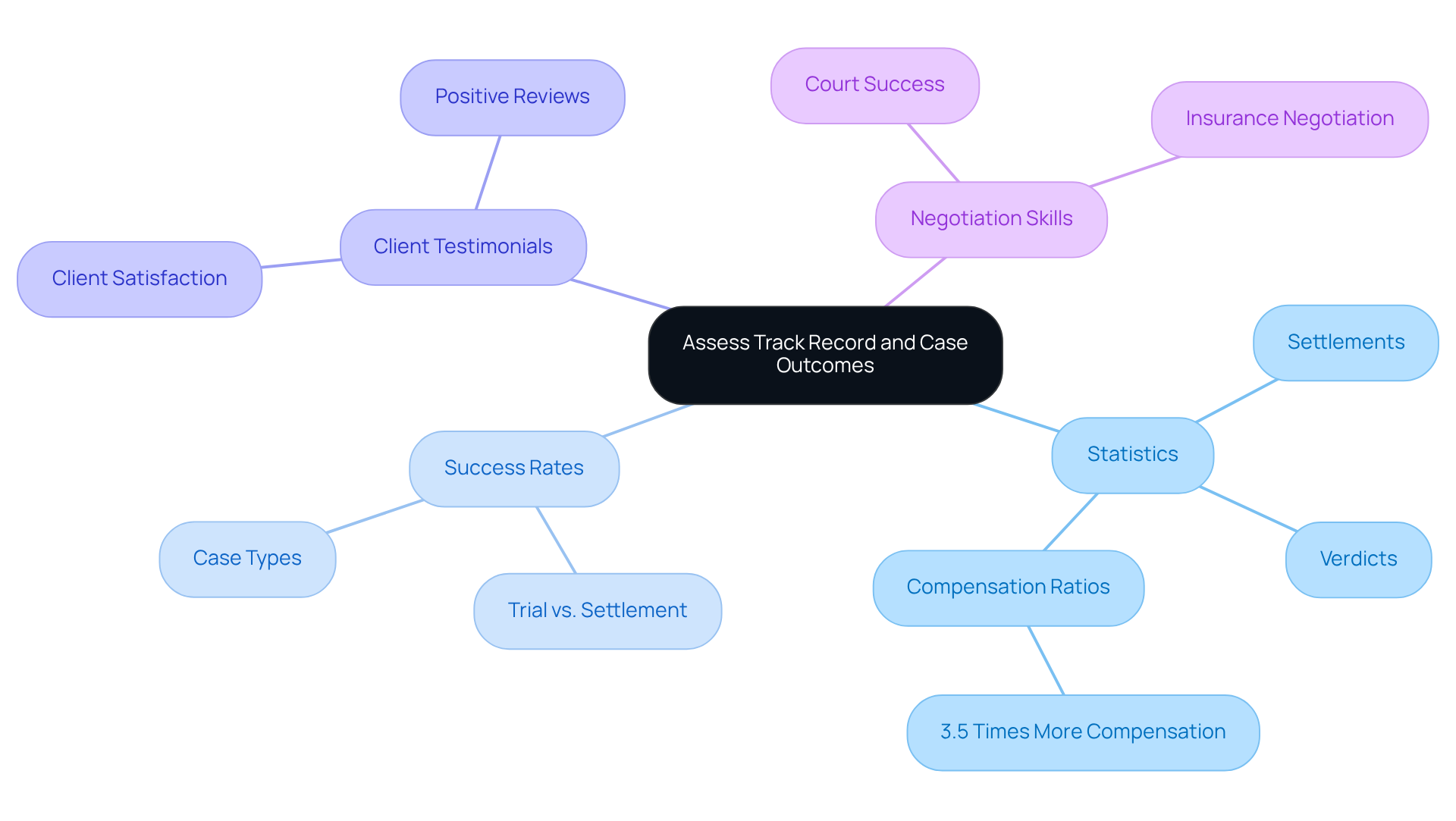 Start at the center with the main topic, then explore each branch to see different factors that can help you choose the right attorney. Each branch represents a key area to consider, making it easier to understand what to look for.