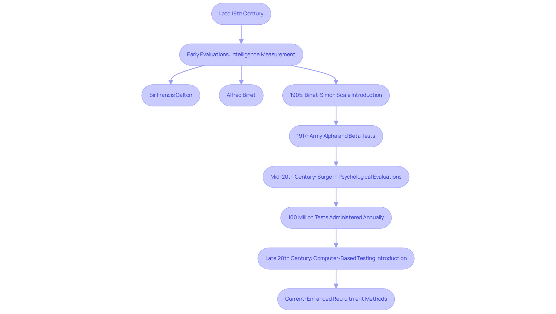 This flowchart shows the key milestones in the development of psychometric testing tools. Each box represents a significant event or innovation, and the arrows indicate how these developments are connected over time. Follow the flow to see how psychometric testing has evolved from its early days to its current applications in recruitment. This flowchart shows the key milestones in the development of psychometric testing tools. Each box represents a significant event or innovation, and the arrows indicate how these developments are connected over time. Follow the flow to see how psychometric testing has evolved from its early days to its current applications in recruitment.