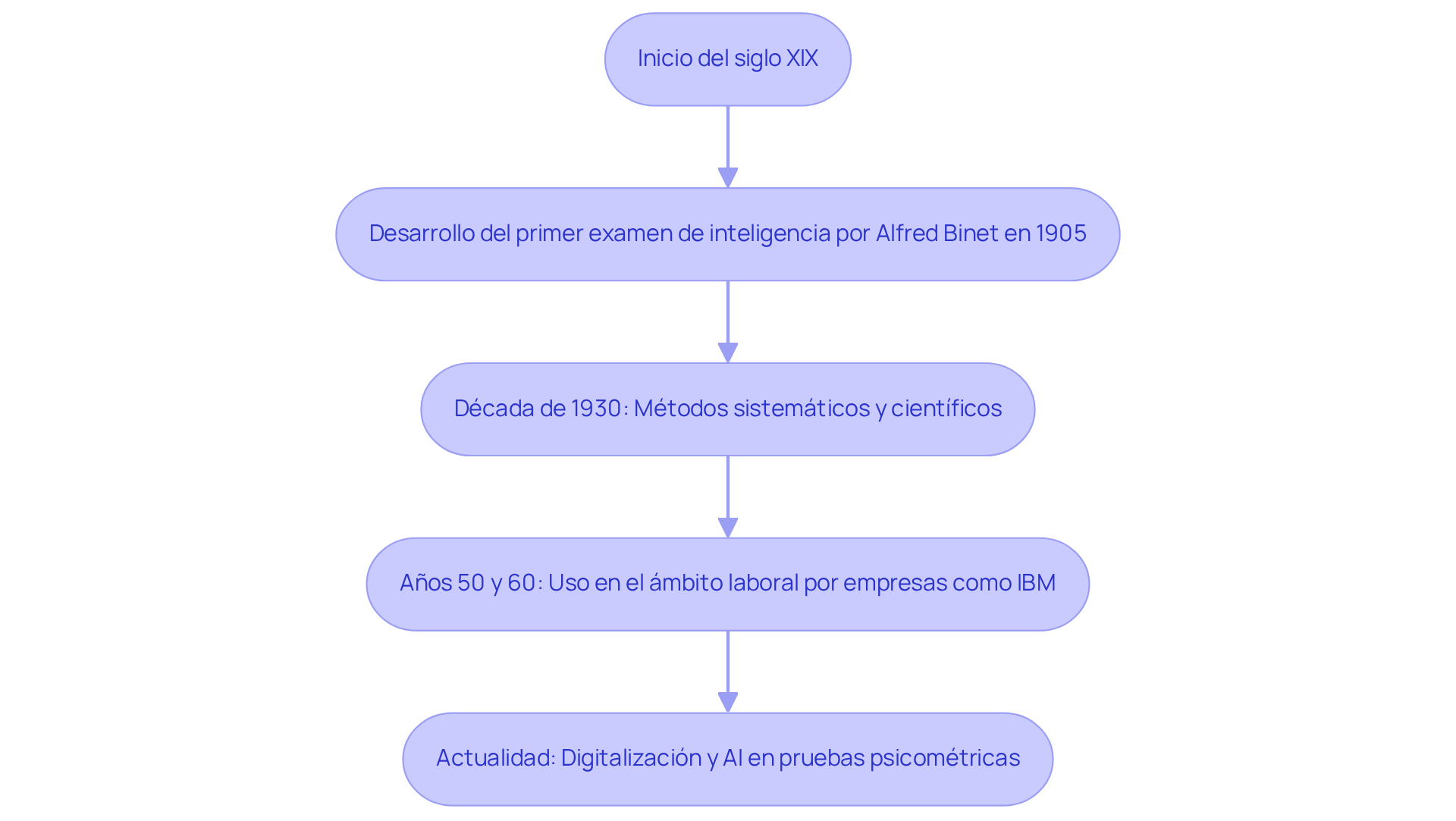 Cada cuadro representa un hito en la evolución de las pruebas psicométricas. Sigue las flechas para ver cómo cada avance ha llevado al siguiente, desde los inicios hasta la actualidad.