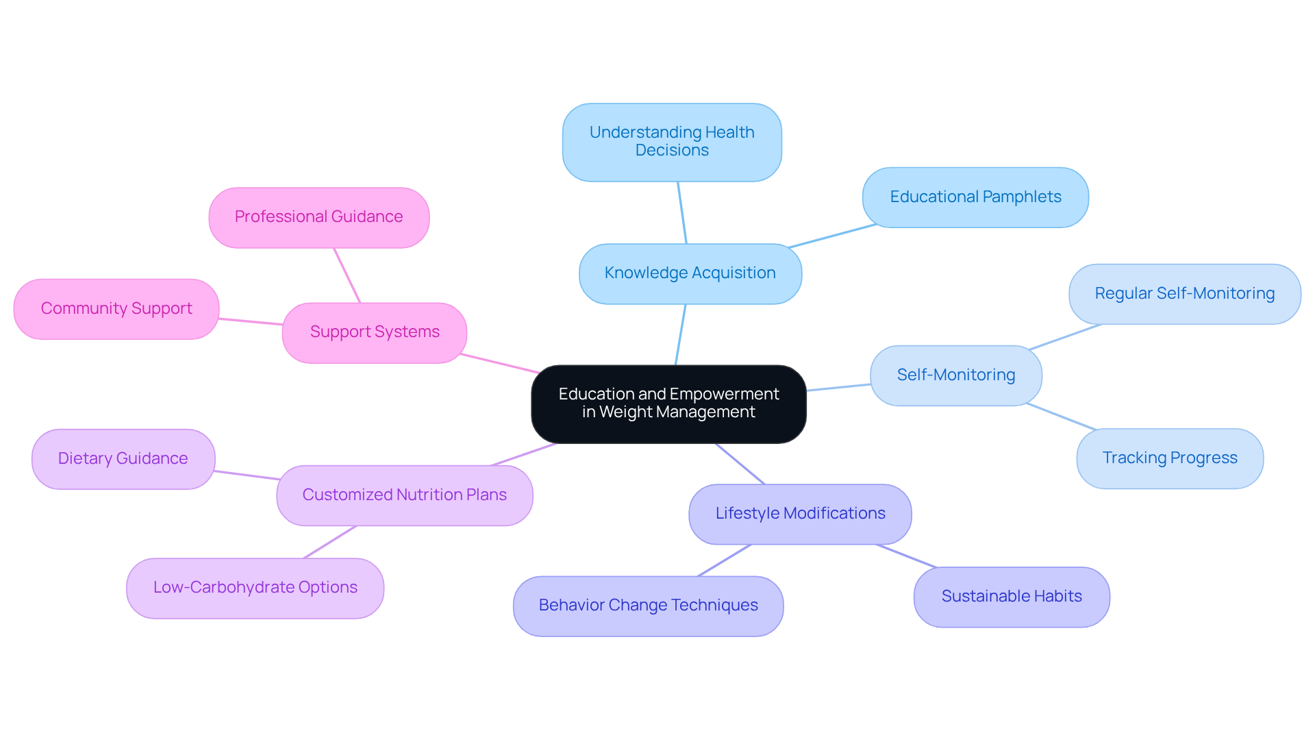 The central node represents the main theme of education and empowerment, while the branches illustrate the various supportive elements that contribute to successful weight management. Each branch shows how these elements connect back to the core idea.