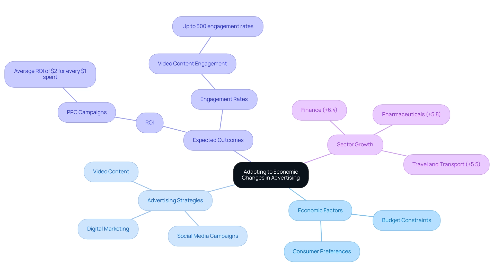 The central node represents the overarching theme, with branches indicating economic factors, advertising strategies, expected outcomes, and sector growth percentages.