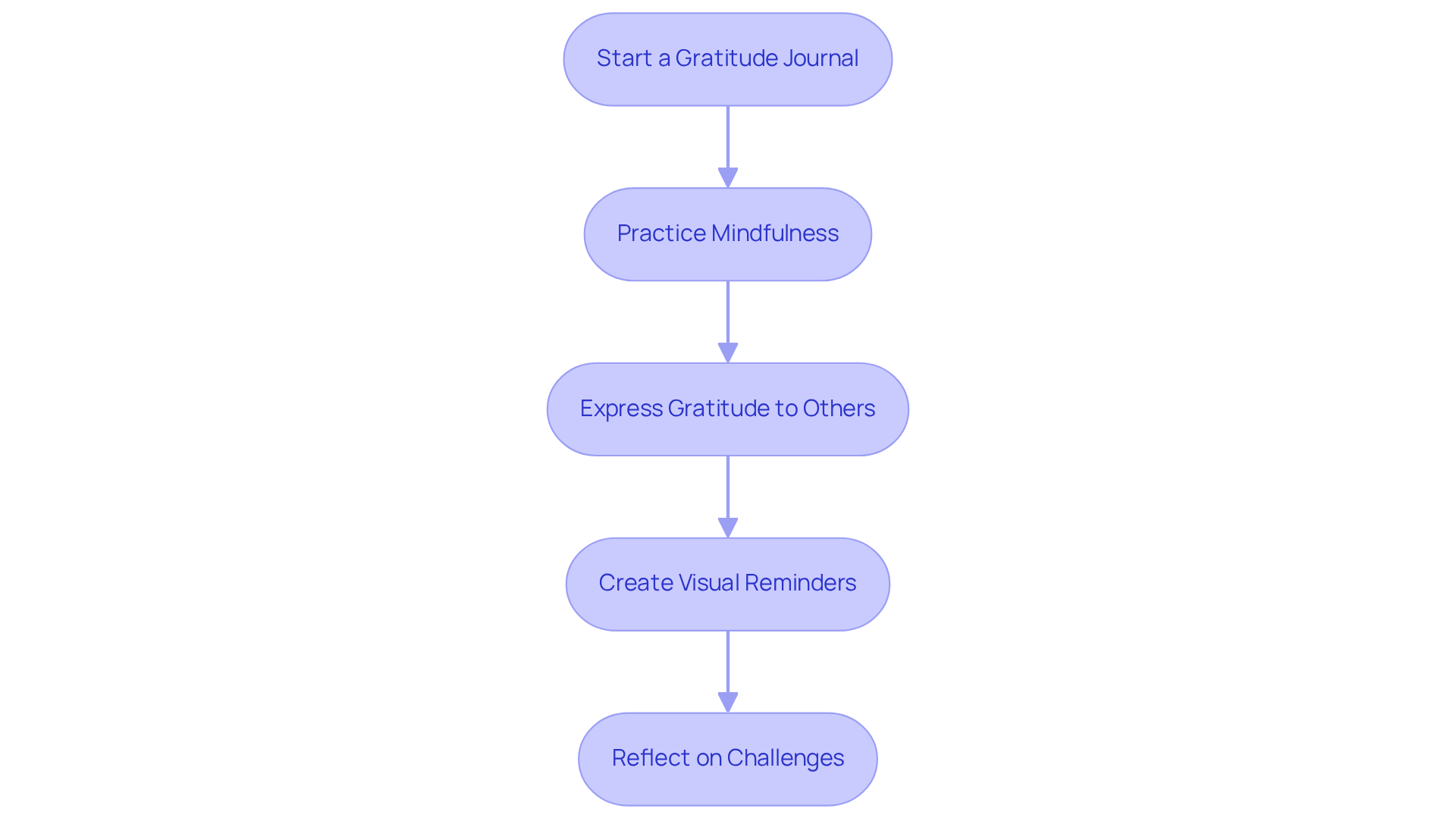 Each box represents a step you can take to develop a daily gratitude practice — follow the arrows to see how to move from one step to the next!