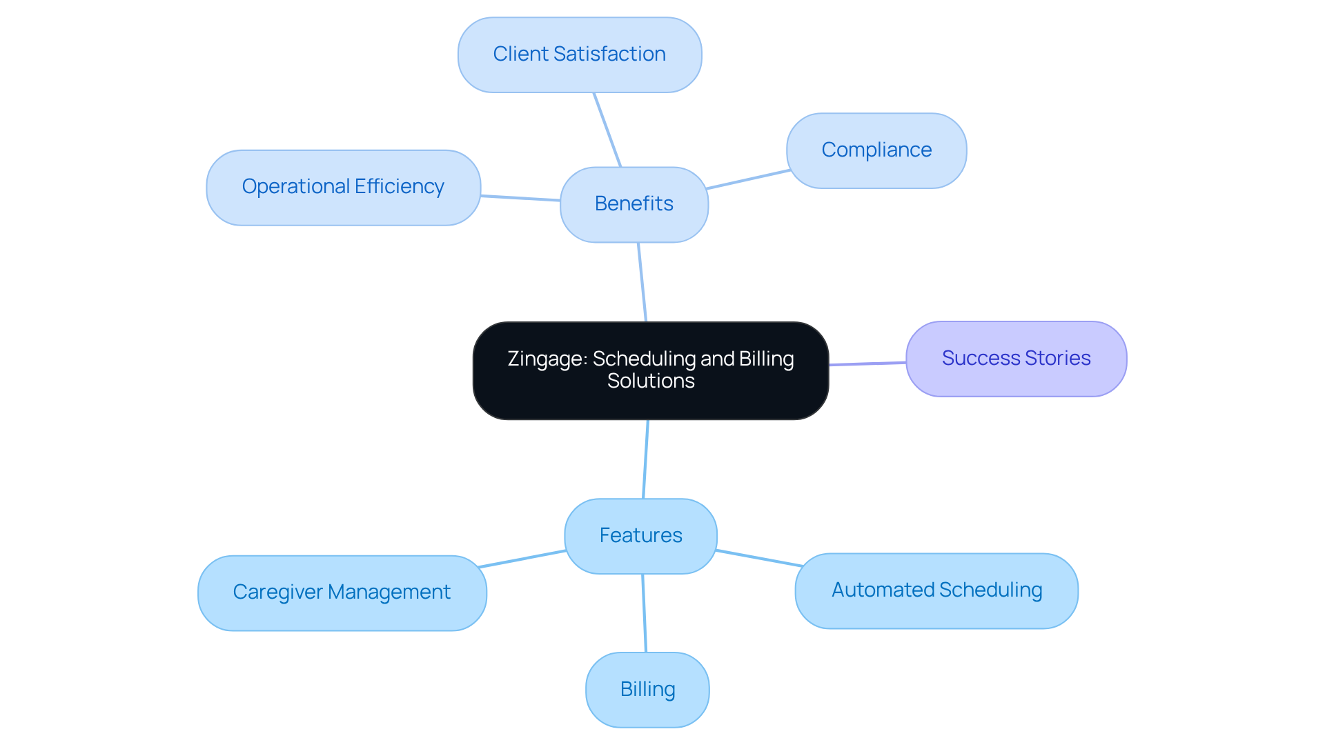 The center represents Zingage's solutions, and the branches show its features and benefits. Each branch highlights how these elements contribute to better home care management. The center represents Zingage's solutions, and the branches show its features and benefits. Each branch highlights how these elements contribute to better home care management.