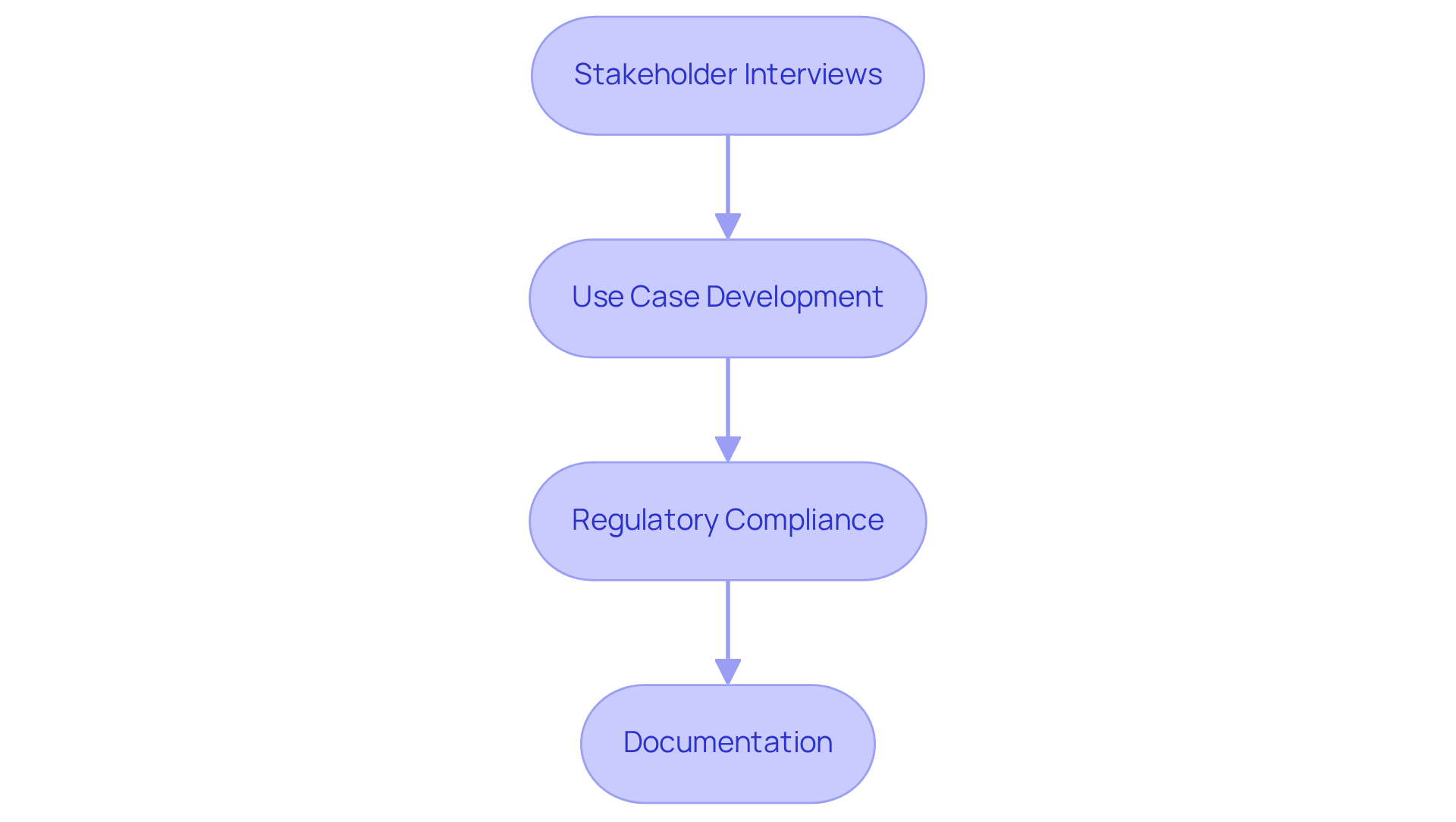 Each box represents a step in the process of defining project goals. Follow the arrows to see how each step connects to the next, ensuring a comprehensive approach to project development.