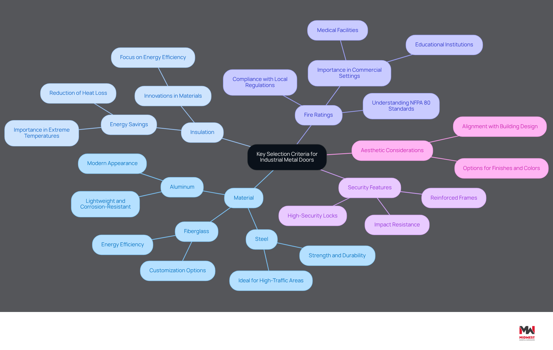 This mindmap starts with the main criteria for selecting industrial metal doors at the center. Each branch represents a different aspect to consider, and the sub-branches provide more details about each aspect. Follow the branches to explore how each criterion contributes to making an informed decision.
