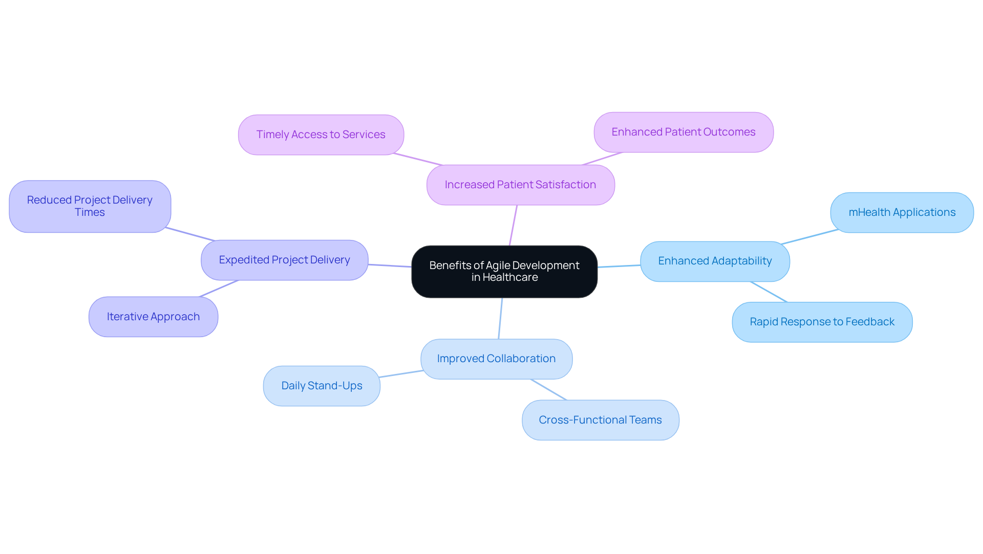 The central node represents the main topic, while the branches show the key benefits of Agile development. Each sub-branch provides more detail or examples, helping you understand how Agile can improve healthcare delivery. The central node represents the main topic, while the branches show the key benefits of Agile development. Each sub-branch provides more detail or examples, helping you understand how Agile can improve healthcare delivery.