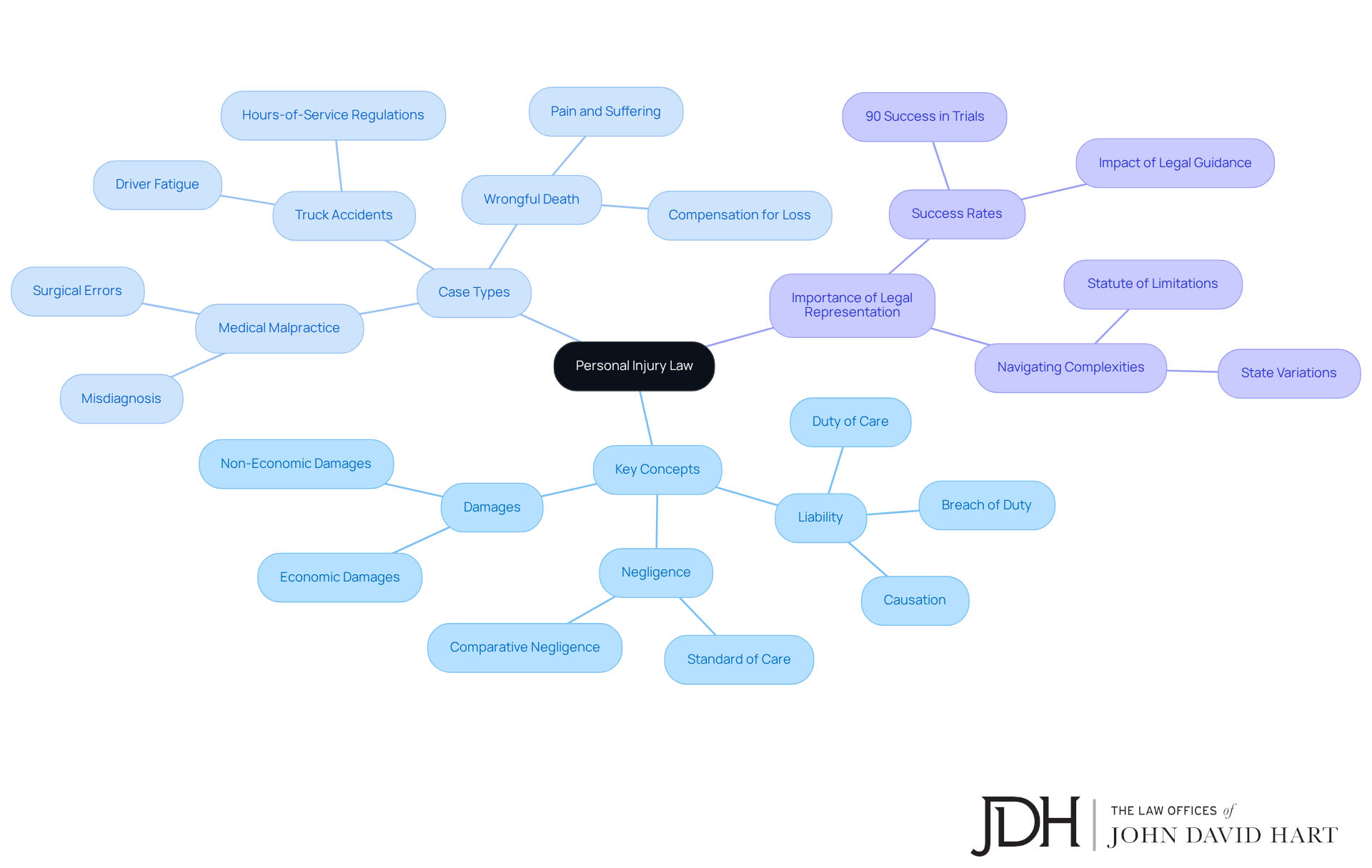 The center represents the main topic of personal injury law, while the branches show key concepts and case types. Each branch helps you see how these ideas connect and why they matter in legal situations.
