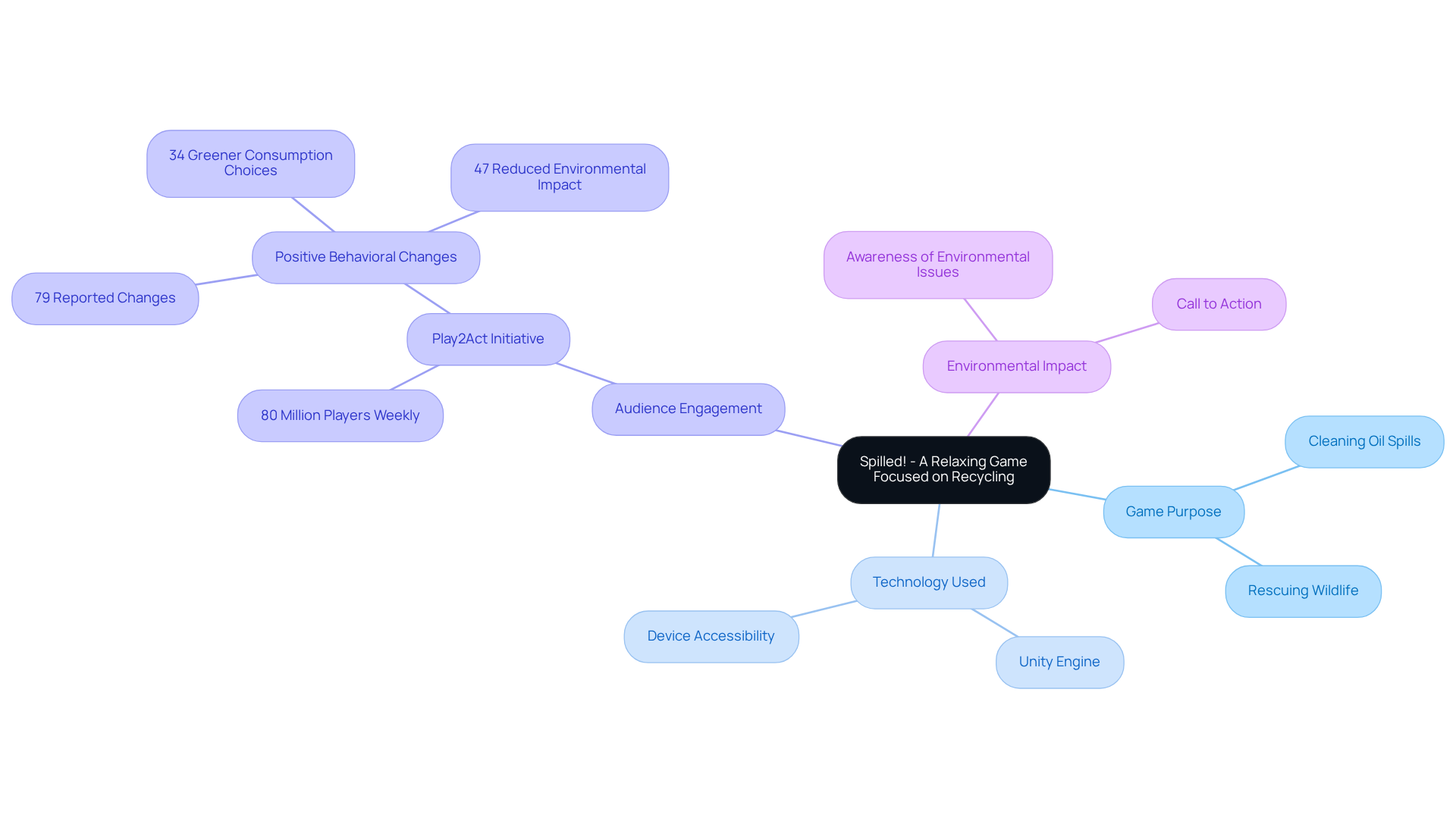 The center represents the game, and the branches show its various aspects. Each color-coded branch helps you understand how the game connects to recycling and environmental awareness. The center represents the game, and the branches show its various aspects. Each color-coded branch helps you understand how the game connects to recycling and environmental awareness.