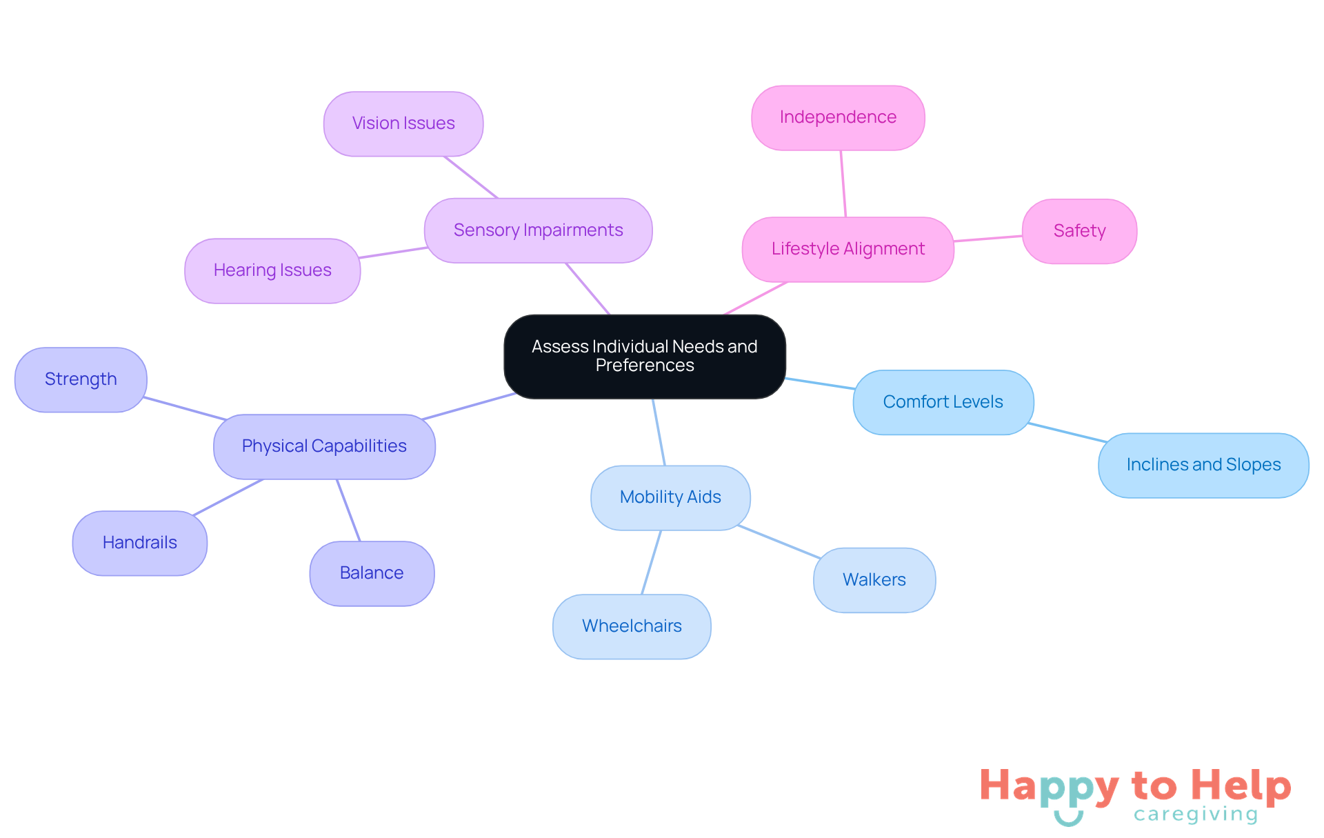 The central node represents the main focus of assessment, while the branches show different factors to consider. Each sub-branch provides specific details that contribute to understanding seniors' needs for outdoor ramps.