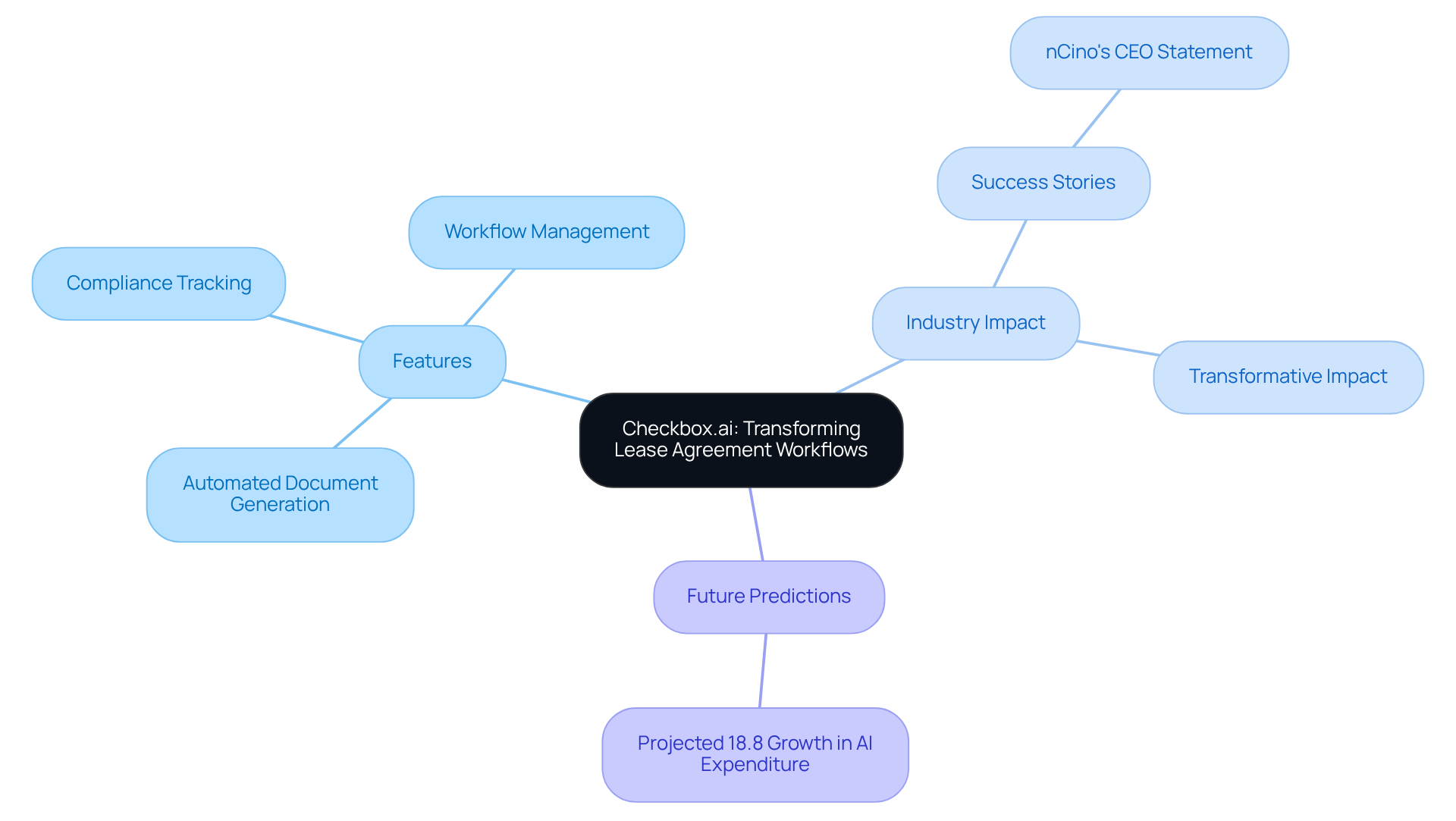 The center represents Checkbox.ai, with branches showing its key features, the impact on the industry, and future predictions about AI trends — follow the branches to explore how AI is changing lease management.