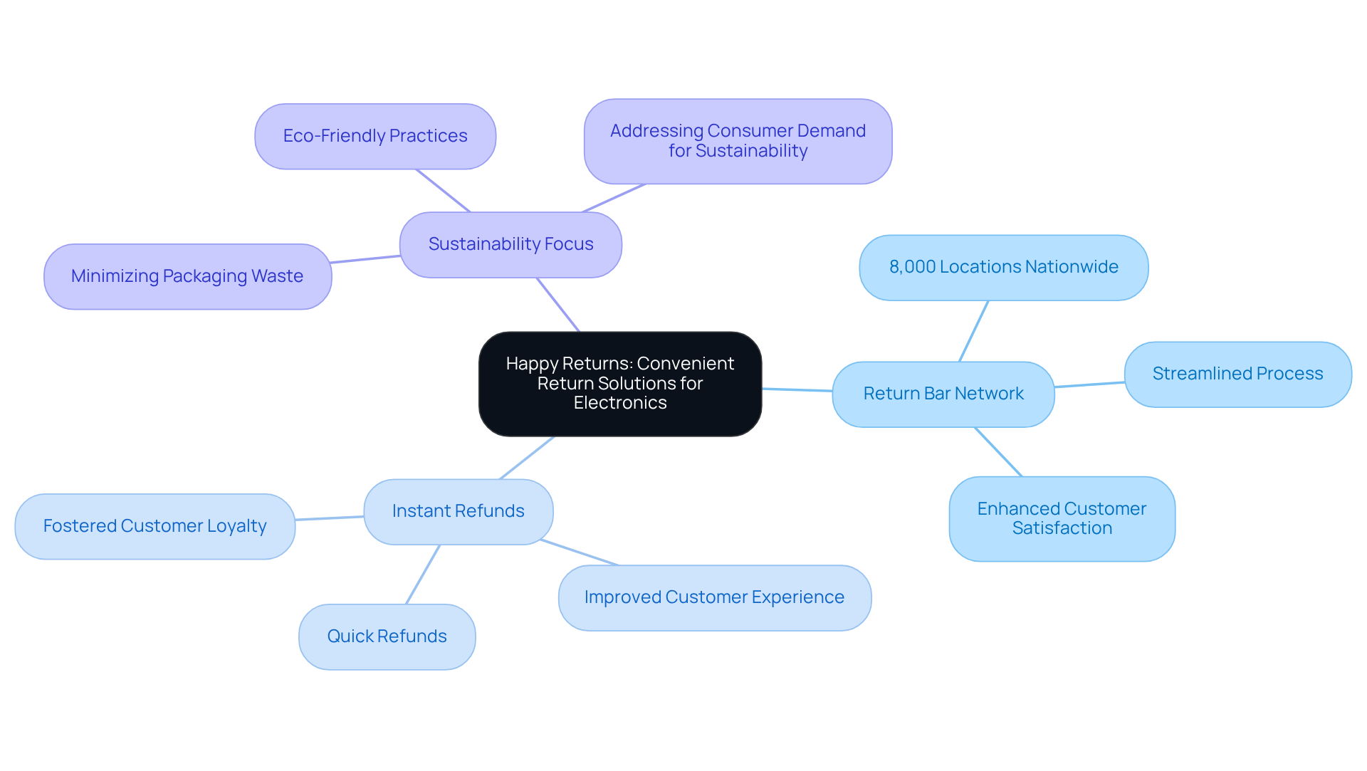 The central node represents the main service, while the branches show the key features that make Happy Returns unique. Each feature is connected to its benefits, illustrating how they work together to improve the returns process for electronics.