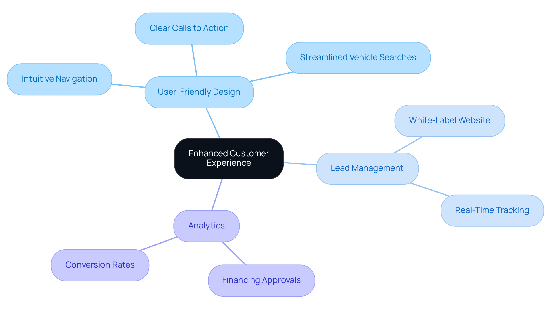 The central node represents the main goal of enhancing customer experience, while the branches show the different strategies and tools that contribute to achieving this goal.