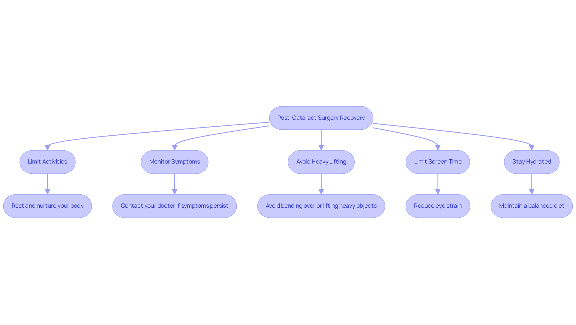Este diagrama de flujo le guía a través de los pasos esenciales que debe seguir después de una cirugía de cataratas. Cada recuadro representa una acción o precaución clave que debe seguir, lo que le ayudará a afrontar su recuperación de forma eficaz. Siga las flechas para ver la secuencia de pasos y recuerde escuchar a su cuerpo durante este proceso de curación. This flowchart guides you through the essential steps to take after cataract surgery. Each box represents a key action or precaution to follow, helping you navigate your recovery journey effectively. Follow the arrows to see the sequence of steps and remember to listen to your body during this healing process.