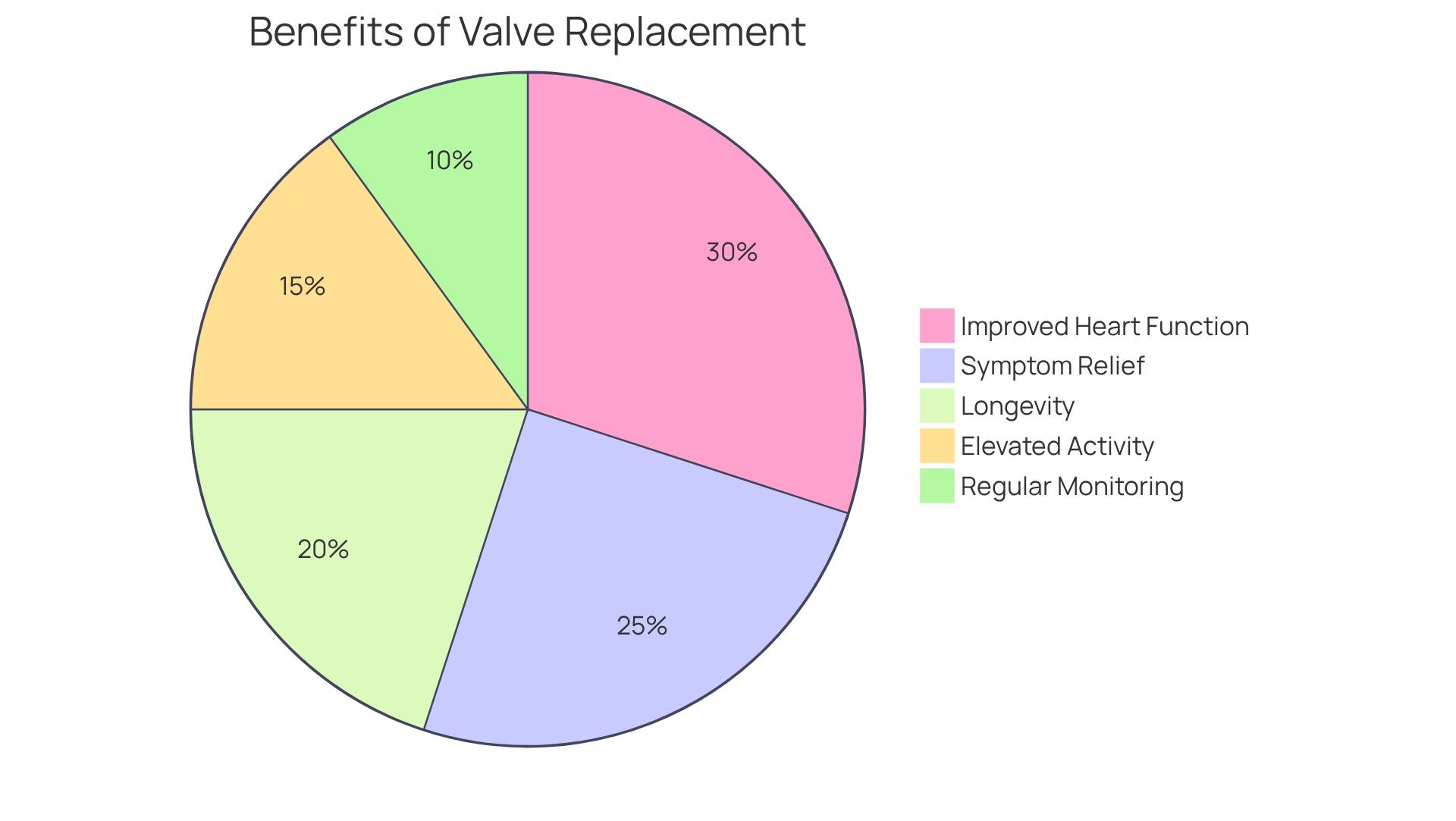 Each slice of the pie represents a key benefit of the surgery. The larger the slice, the more significant that benefit is for patients. This chart helps you see how each aspect contributes to a better quality of life after surgery.