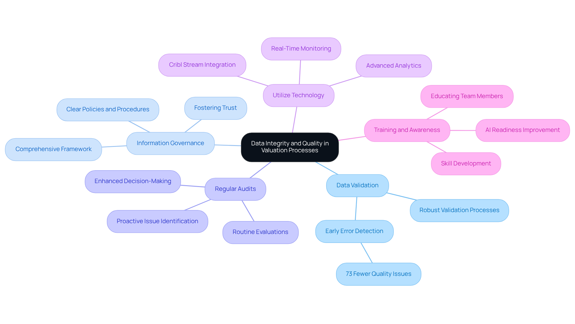 This mindmap starts with the central theme of data integrity and quality, branching out into key practices that support this goal. Each branch represents a specific area of focus, and the sub-branches provide additional details on actions or benefits. Follow the branches to understand how each practice contributes to maintaining high standards in valuation.