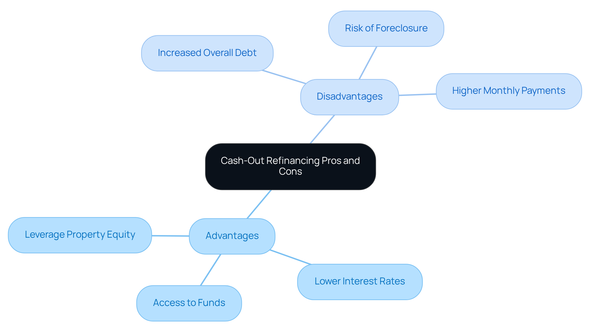 The central node represents the main topic, while the branches show the benefits and risks. Each point under advantages and disadvantages helps you understand what to consider when thinking about cash-out refinancing.