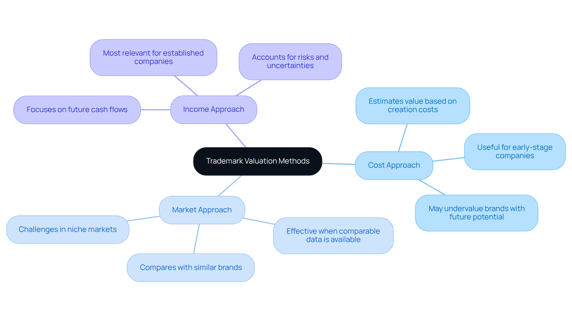 This mindmap illustrates the three primary methods for valuing trademarks. Each branch represents a different approach, and the sub-branches provide additional details about what each method entails. Follow the branches to understand how each method contributes to assessing brand value.